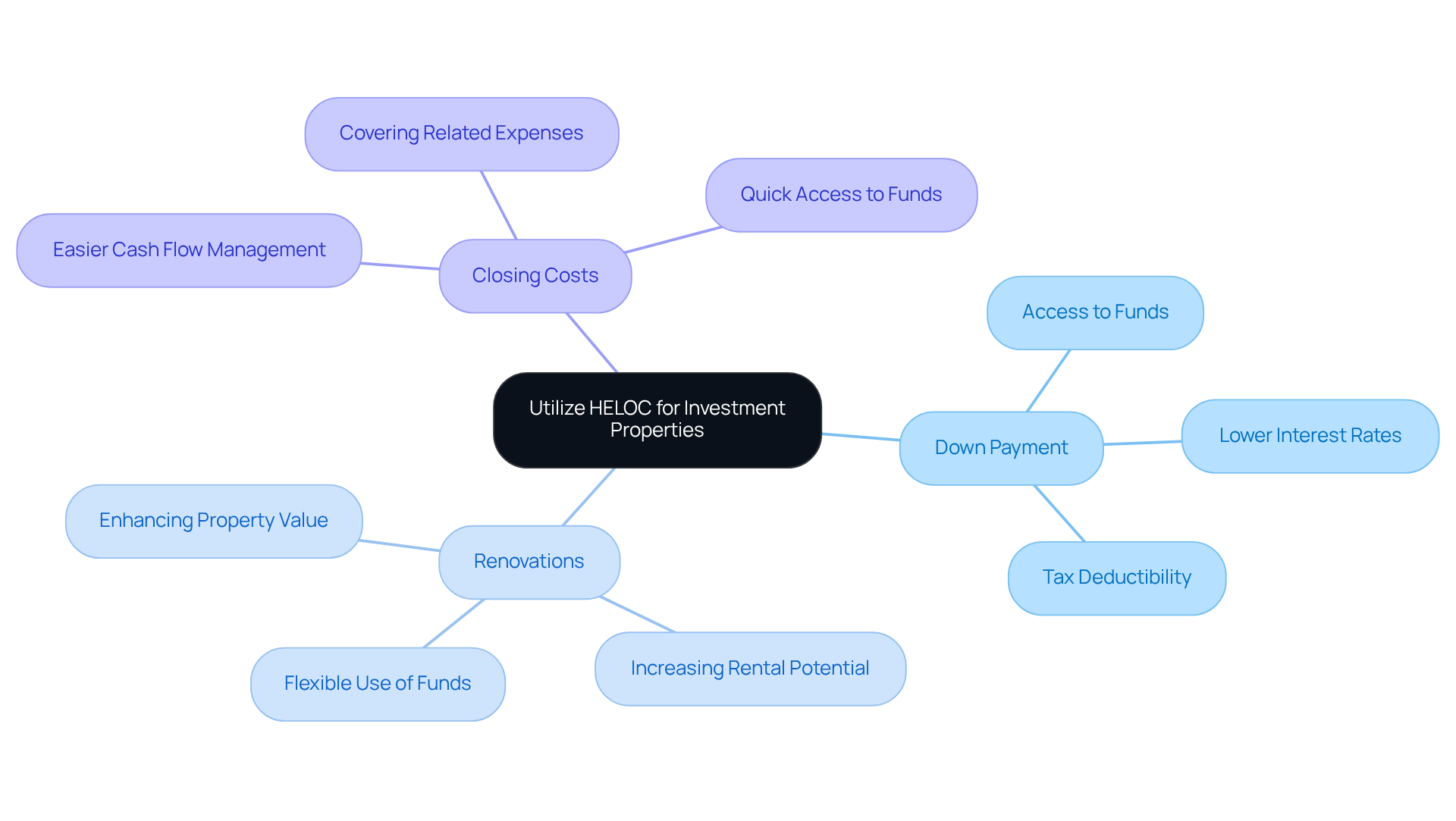 The central idea is how to use a HELOC for buying investment properties. Each branch represents a different strategy: using it for a down payment, renovations, or covering closing costs. Follow the branches to explore how each method can help investors manage their finances effectively.