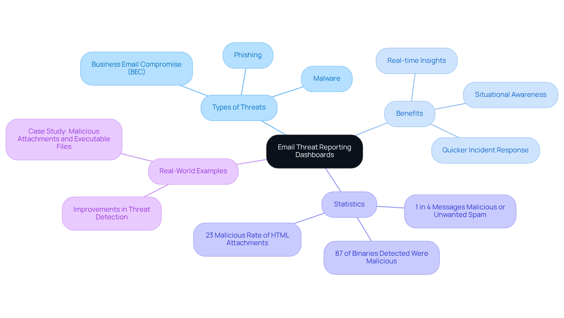 The central node represents the main topic, while the branches show different aspects of email threat reporting dashboards. Each color-coded branch helps you quickly identify types of threats, benefits, and real-world examples related to these dashboards.