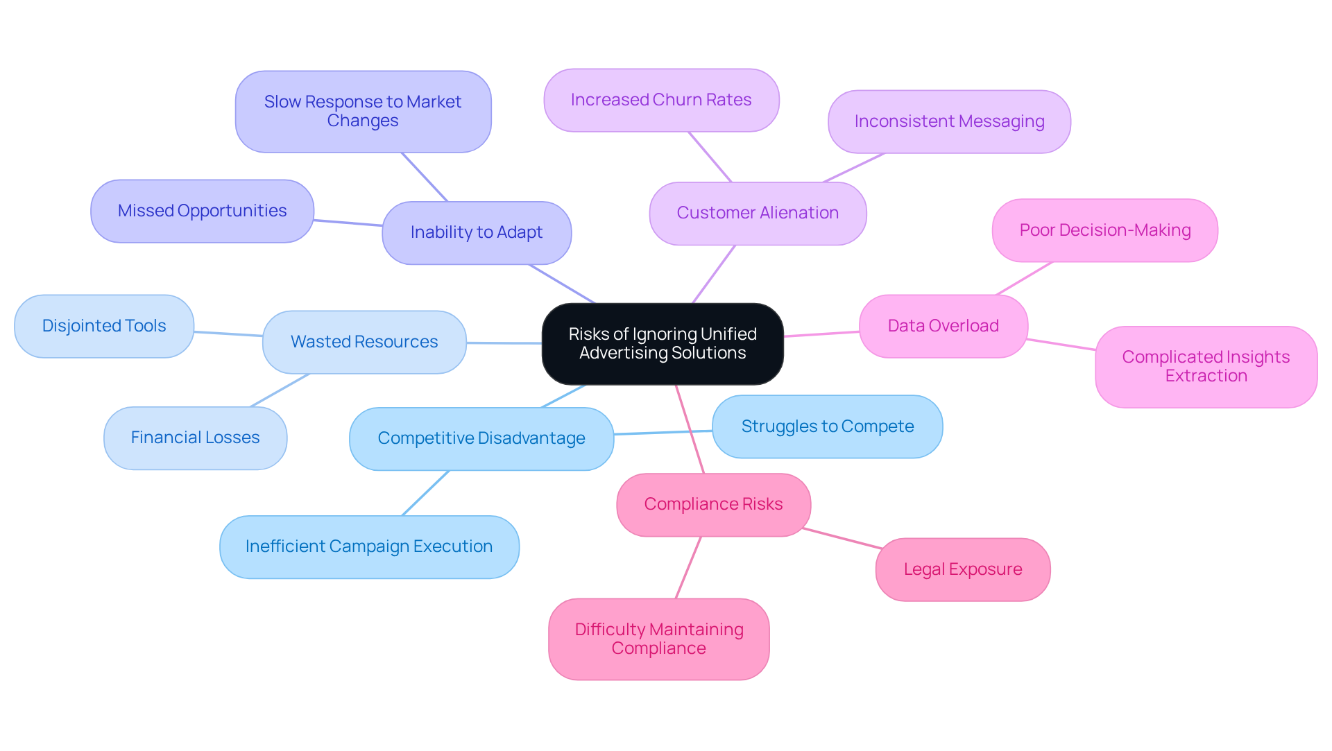 The central node represents the main topic, while each branch highlights a specific risk. Follow the branches to see how each risk can impact e-commerce businesses. The central node represents the main topic, while each branch highlights a specific risk. Follow the branches to see how each risk can impact e-commerce businesses.