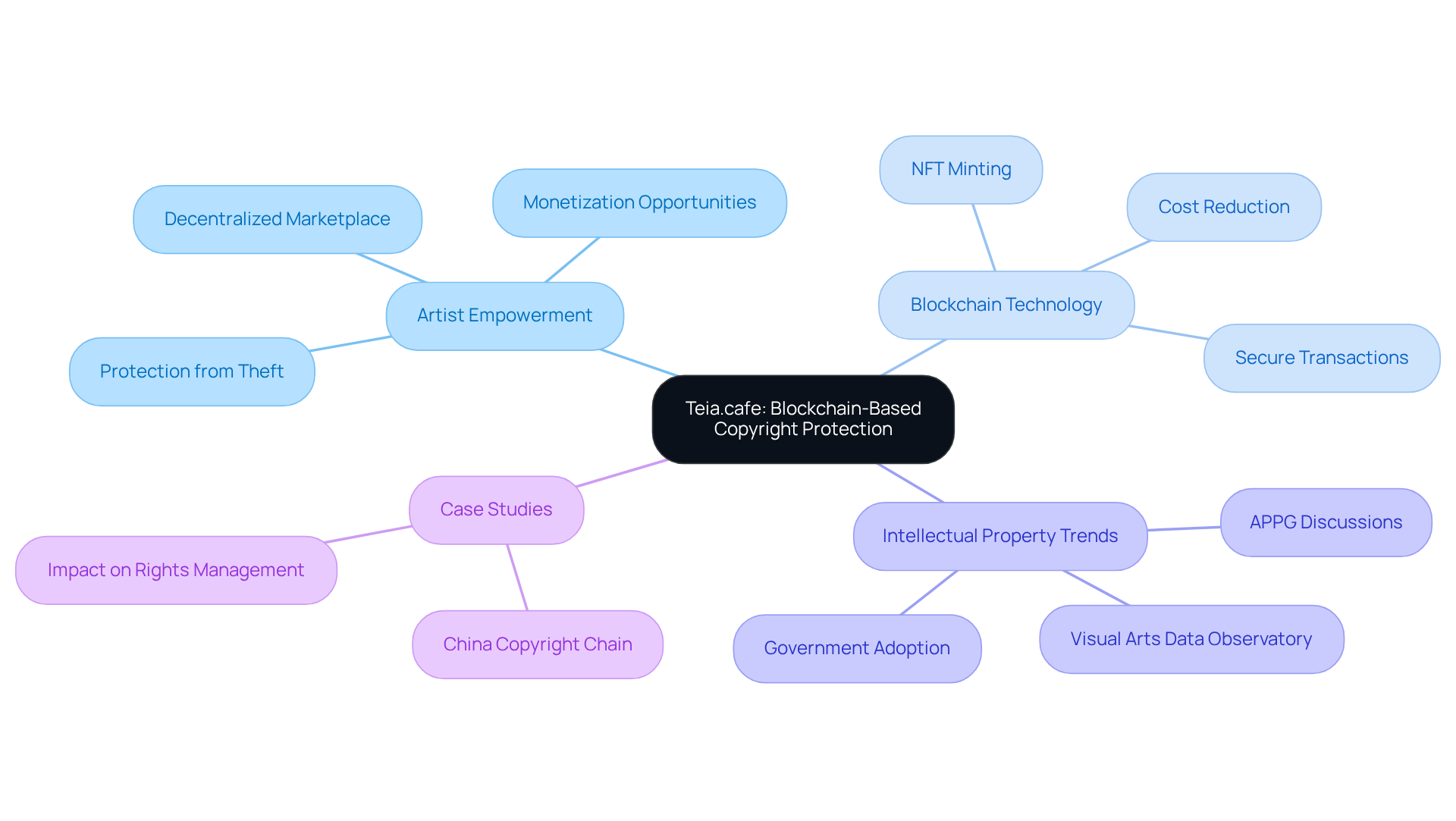 This mindmap illustrates how Teia.cafe uses blockchain technology to protect artists' rights. Each branch represents a key aspect of the platform and its impact on the art community. Follow the branches to explore how artists can benefit from this innovative approach. This mindmap illustrates how Teia.cafe uses blockchain technology to protect artists' rights. Each branch represents a key aspect of the platform and its impact on the art community. Follow the branches to explore how artists can benefit from this innovative approach.