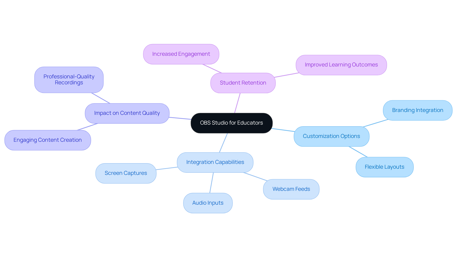 Start at the center with OBS Studio, then explore the branches to see how it helps educators customize their content and improve student engagement.