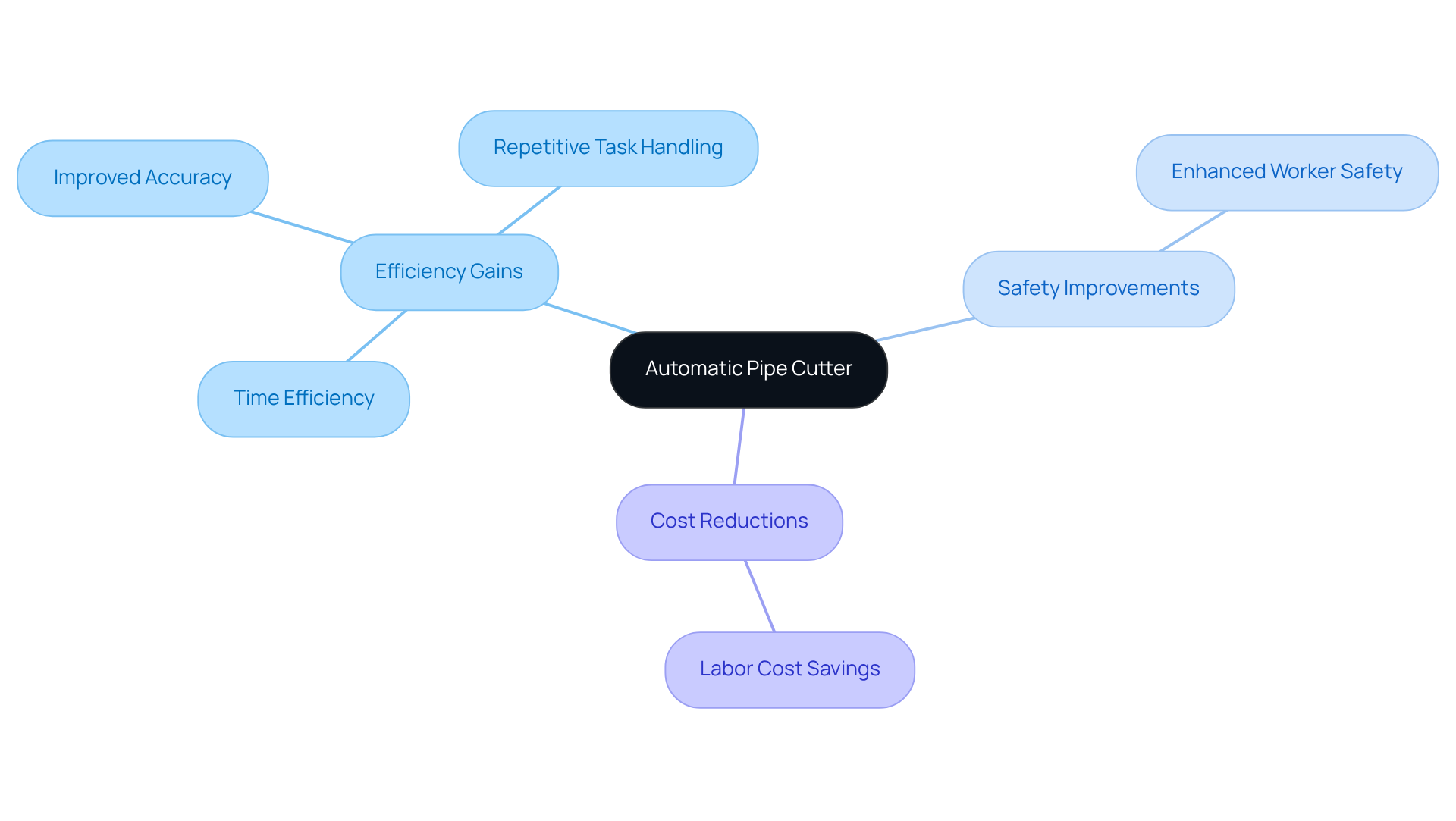 This mindmap illustrates how the automatic pipe cutter enhances efficiency in construction. Start at the center with the main tool, then explore its benefits. Each branch represents a key advantage, showing how they contribute to better project outcomes.