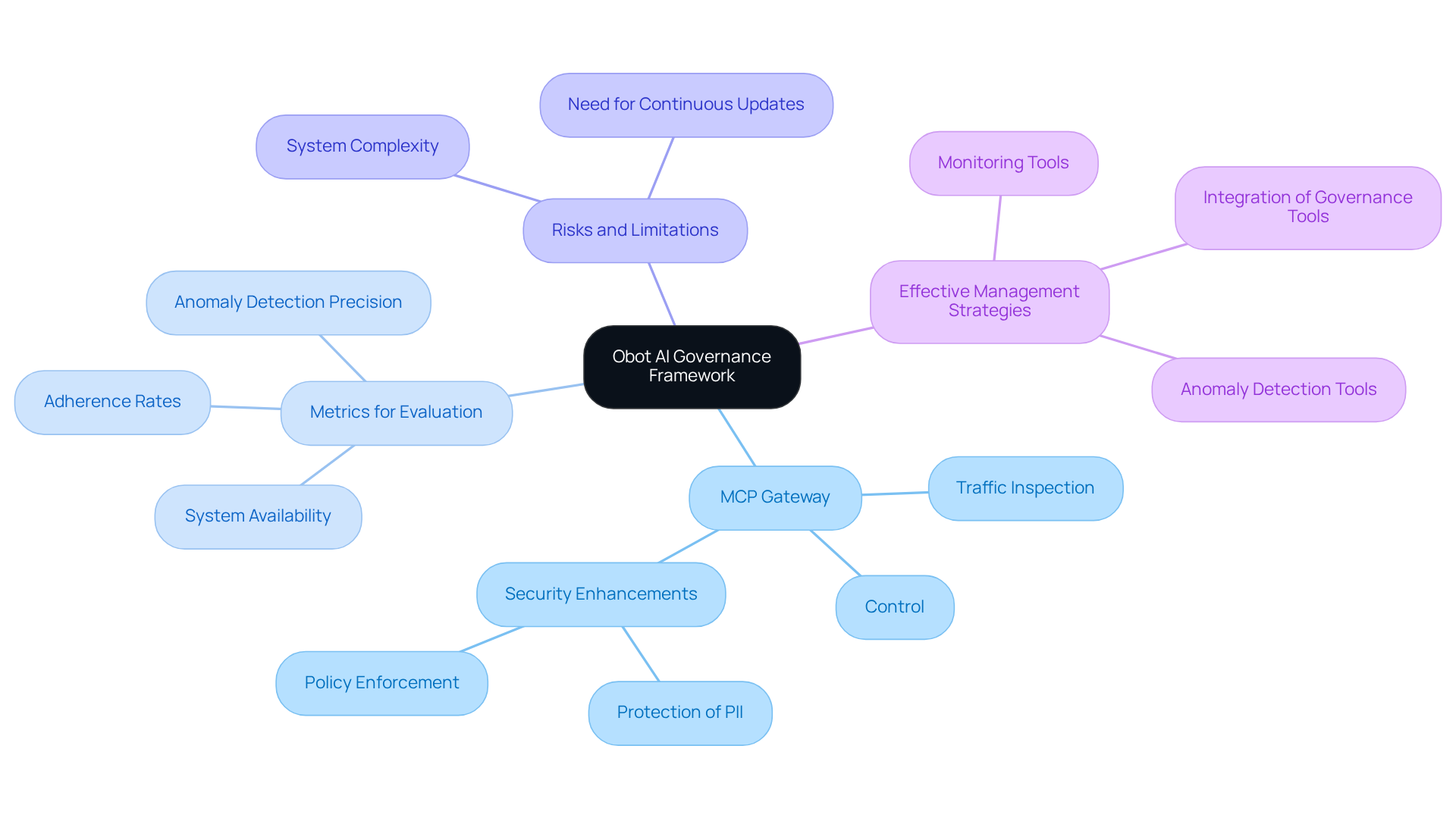 The central node represents the governance framework, with branches showing key components and metrics. Each branch highlights important aspects of AI management, helping you see how they relate to the overall governance strategy.