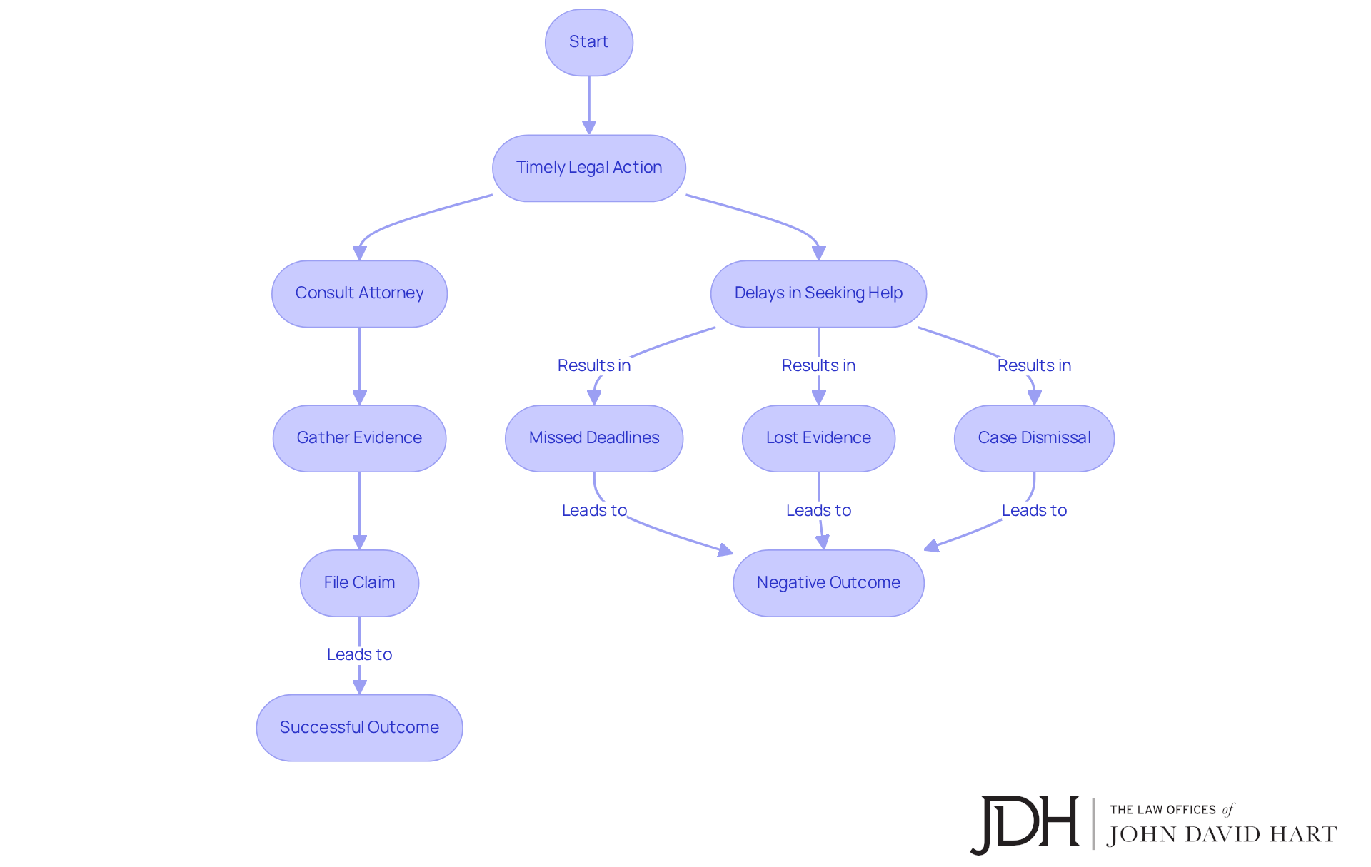 Follow the flow from timely actions to see how they lead to successful outcomes, and notice the pitfalls that arise from delays. Each step shows what happens next, helping you understand the importance of acting quickly. Follow the flow from timely actions to see how they lead to successful outcomes, and notice the pitfalls that arise from delays. Each step shows what happens next, helping you understand the importance of acting quickly.