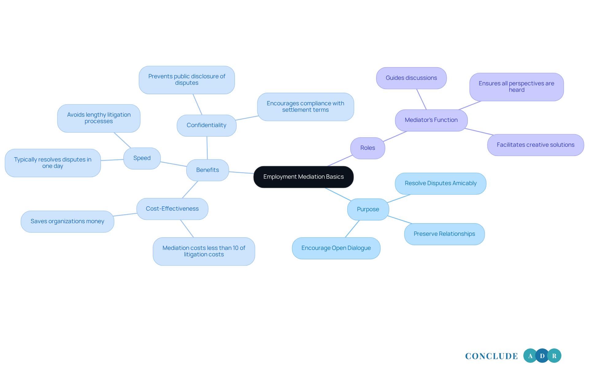 The central node represents the main topic of employment mediation. Each branch shows a key aspect: the purpose of mediation focuses on friendly resolutions, benefits highlight its advantages over litigation, and roles explain the mediator's guiding function. Follow the branches to explore each area in detail. The central node represents the main topic of employment mediation. Each branch shows a key aspect: the purpose of mediation focuses on friendly resolutions, benefits highlight its advantages over litigation, and roles explain the mediator's guiding function. Follow the branches to explore each area in detail.