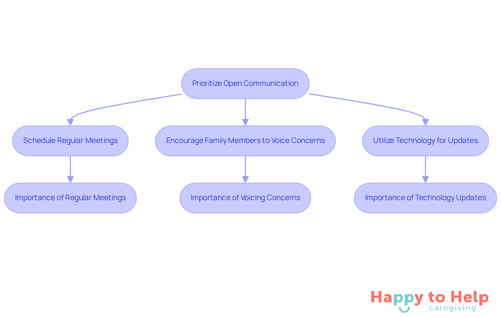 Follow the arrows to see how each step contributes to better communication. Each action helps build a stronger connection between families and caregivers, leading to improved care.