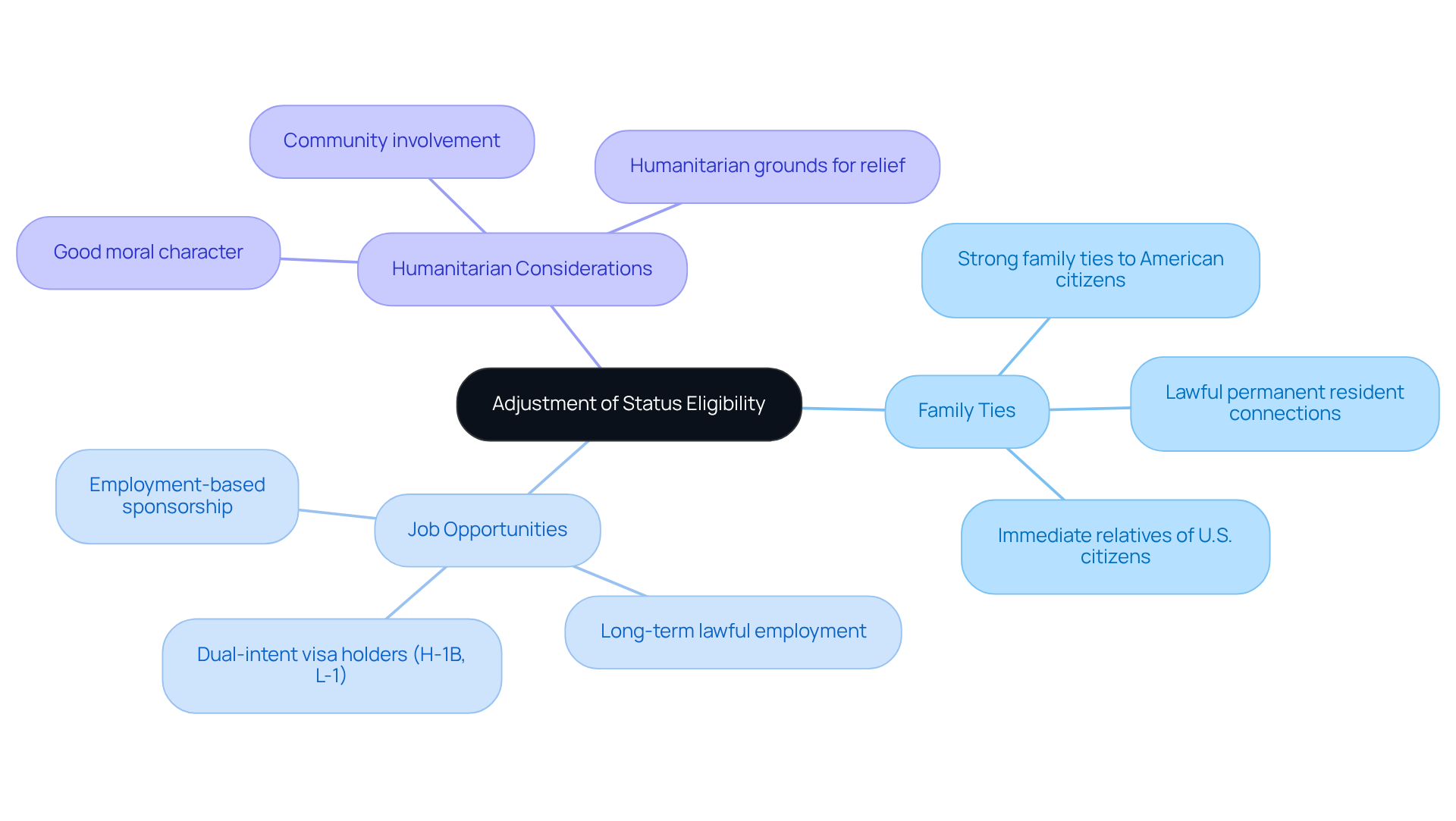This mindmap starts with the main topic in the center and branches out to show the key factors influencing eligibility for adjustment of status. Each branch represents a different category, and the sub-branches provide more details about what qualifies under each category.