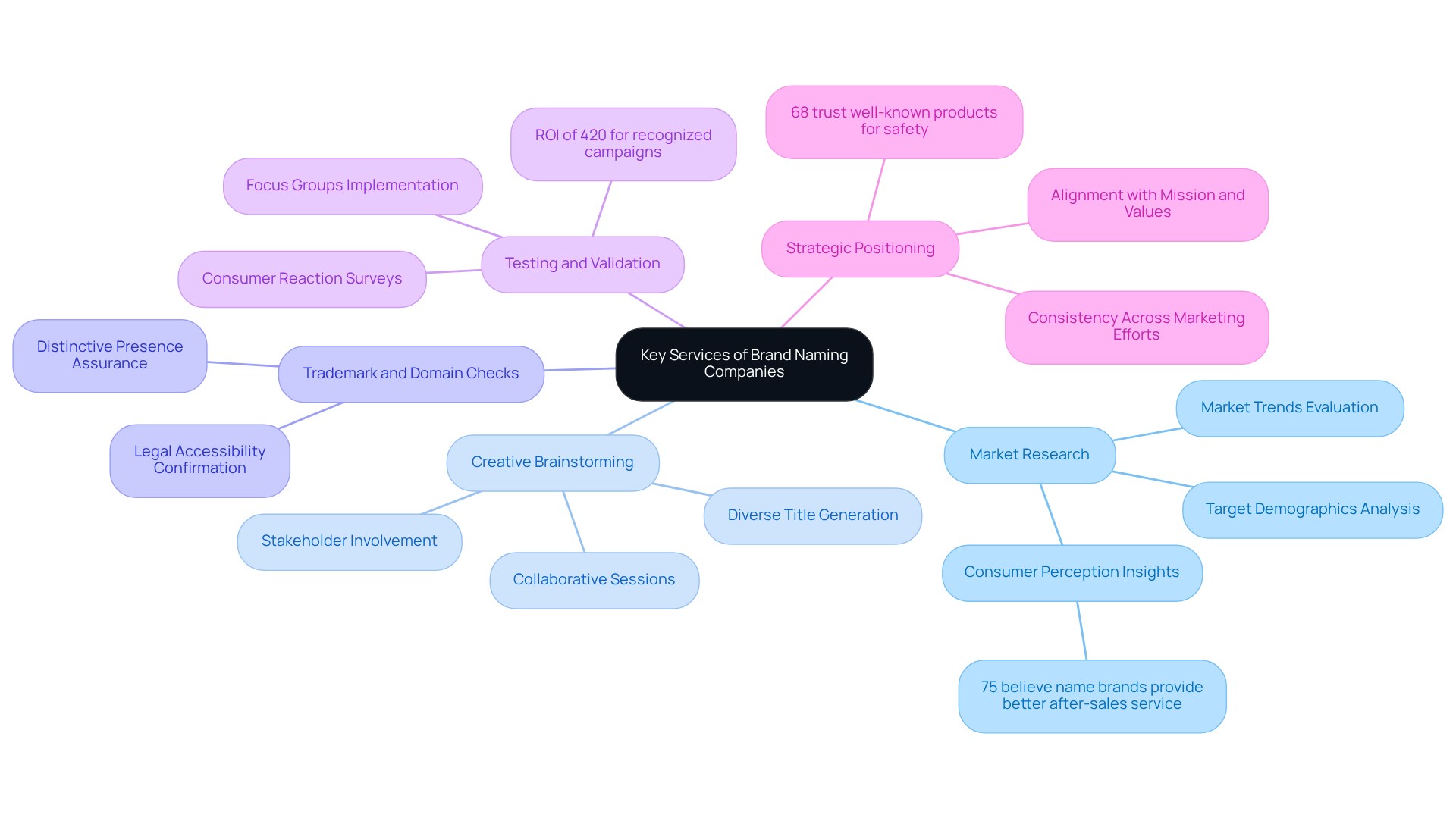 This mindmap illustrates the essential services offered by brand naming companies. Each branch represents a different service, and the sub-branches provide more details about what each service entails. Follow the branches to understand how these services contribute to creating a strong brand identity.