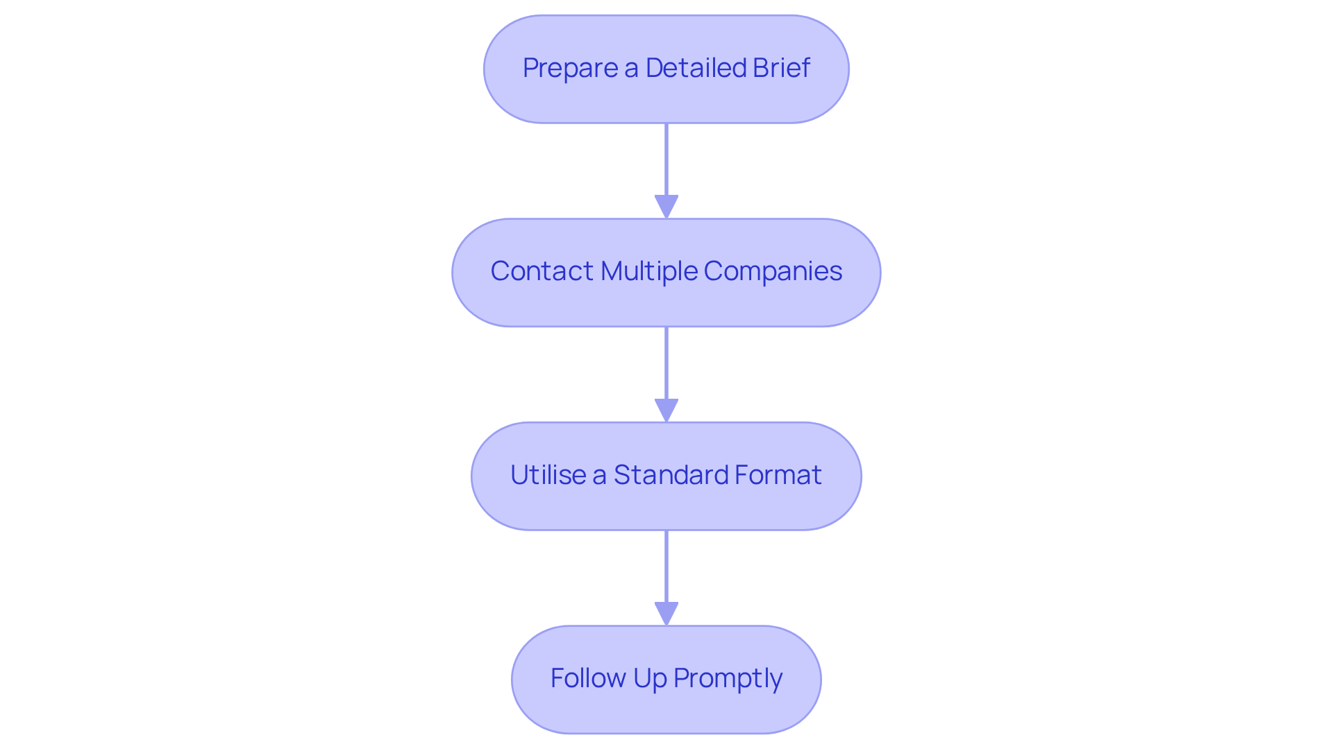 Each box represents a step in the process of gathering quotes. Follow the arrows to see the order in which you should take these actions to ensure you get the best estimates for your event. Each box represents a step in the process of gathering quotes. Follow the arrows to see the order in which you should take these actions to ensure you get the best estimates for your event.