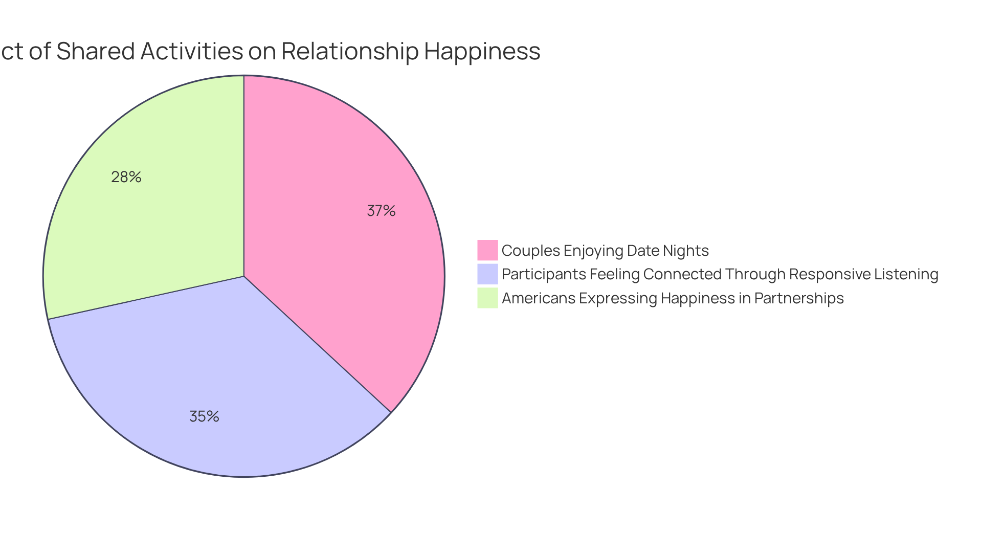 The slices represent how many people feel happy based on different shared activities. A larger slice means a higher percentage of people report feeling happy due to that experience. The slices represent how many people feel happy based on different shared activities. A larger slice means a higher percentage of people report feeling happy due to that experience.