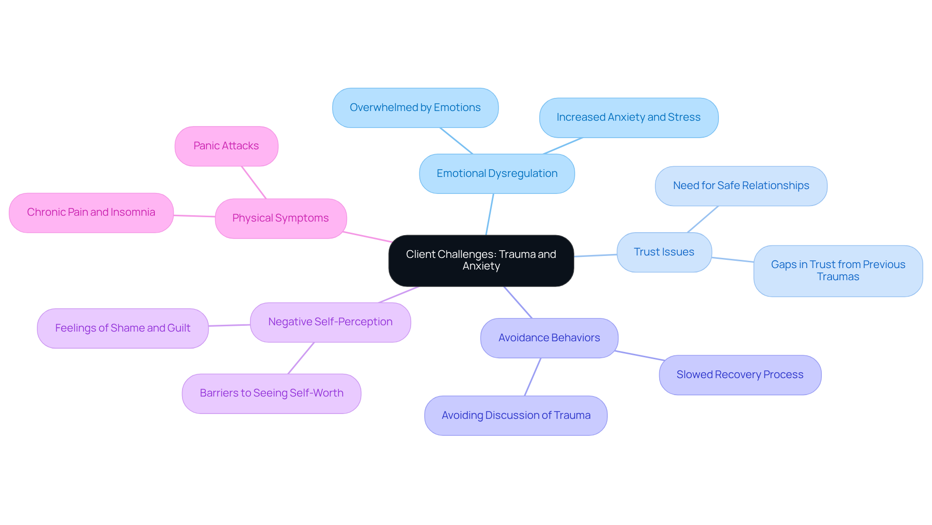The central node represents the overall theme of client challenges, while each branch highlights a specific challenge. The sub-branches provide additional context or examples, helping to illustrate how these challenges impact the therapeutic process.