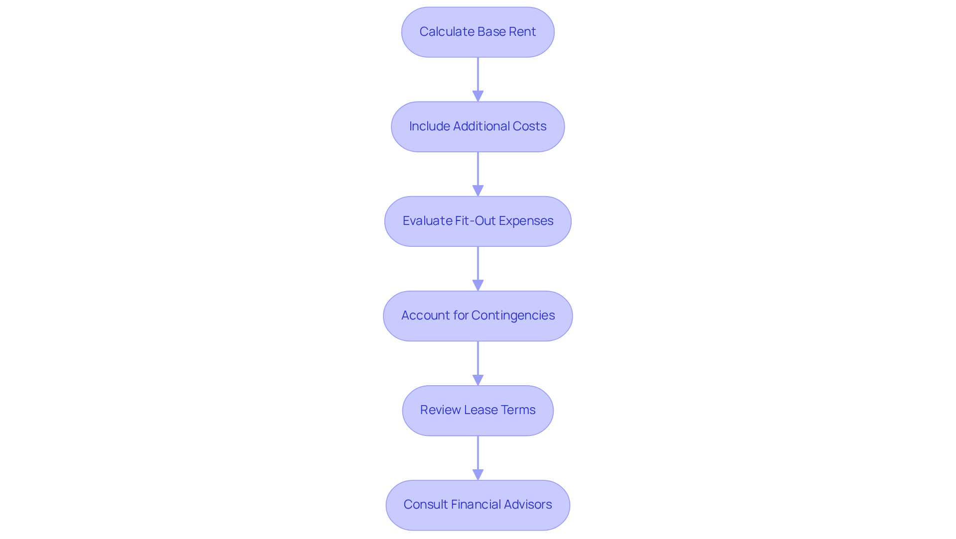 Each box represents a step in the budgeting process. Follow the arrows to see how each step leads to the next, ensuring a thorough approach to budgeting for office rental.