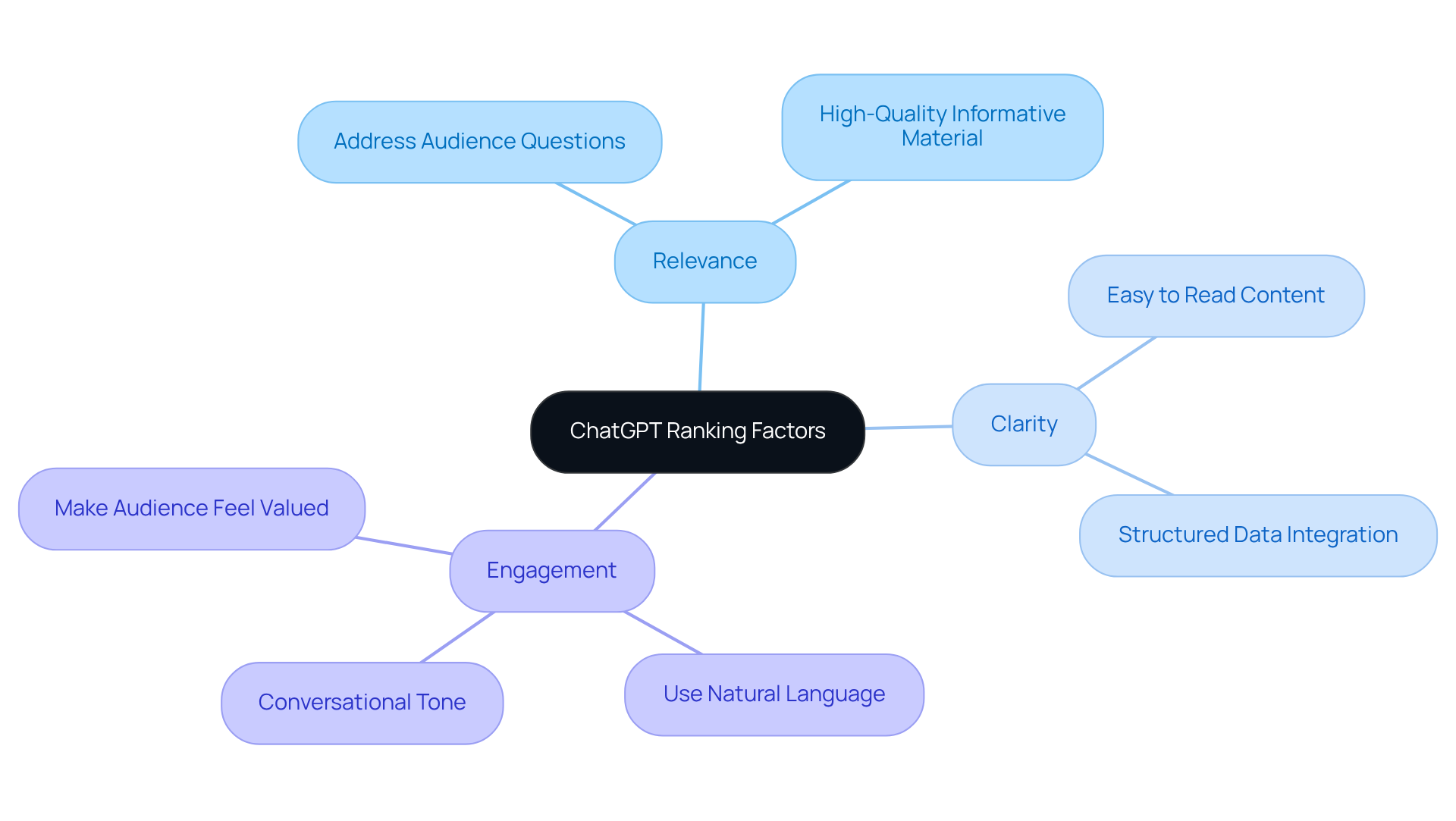 The central node represents the main topic, while the branches show the key factors that contribute to optimizing content for ChatGPT. Each branch can have additional tips to help you understand how to implement these factors. The central node represents the main topic, while the branches show the key factors that contribute to optimizing content for ChatGPT. Each branch can have additional tips to help you understand how to implement these factors.