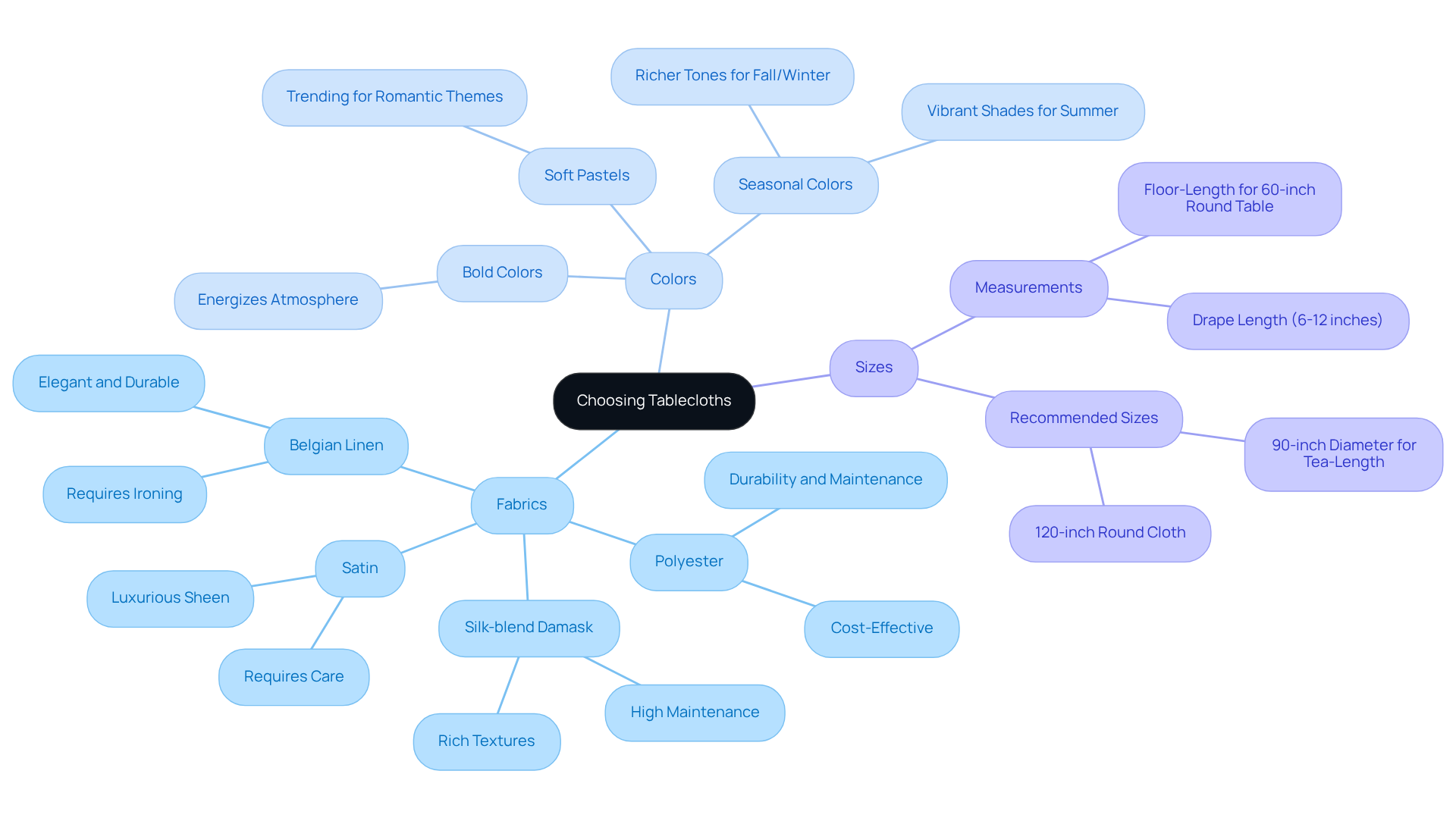 Start at the center with the main topic of tablecloth selection, then follow the branches to explore fabrics, colors, and sizes. Each branch leads to specific options and considerations to help you make the best choice for your event.