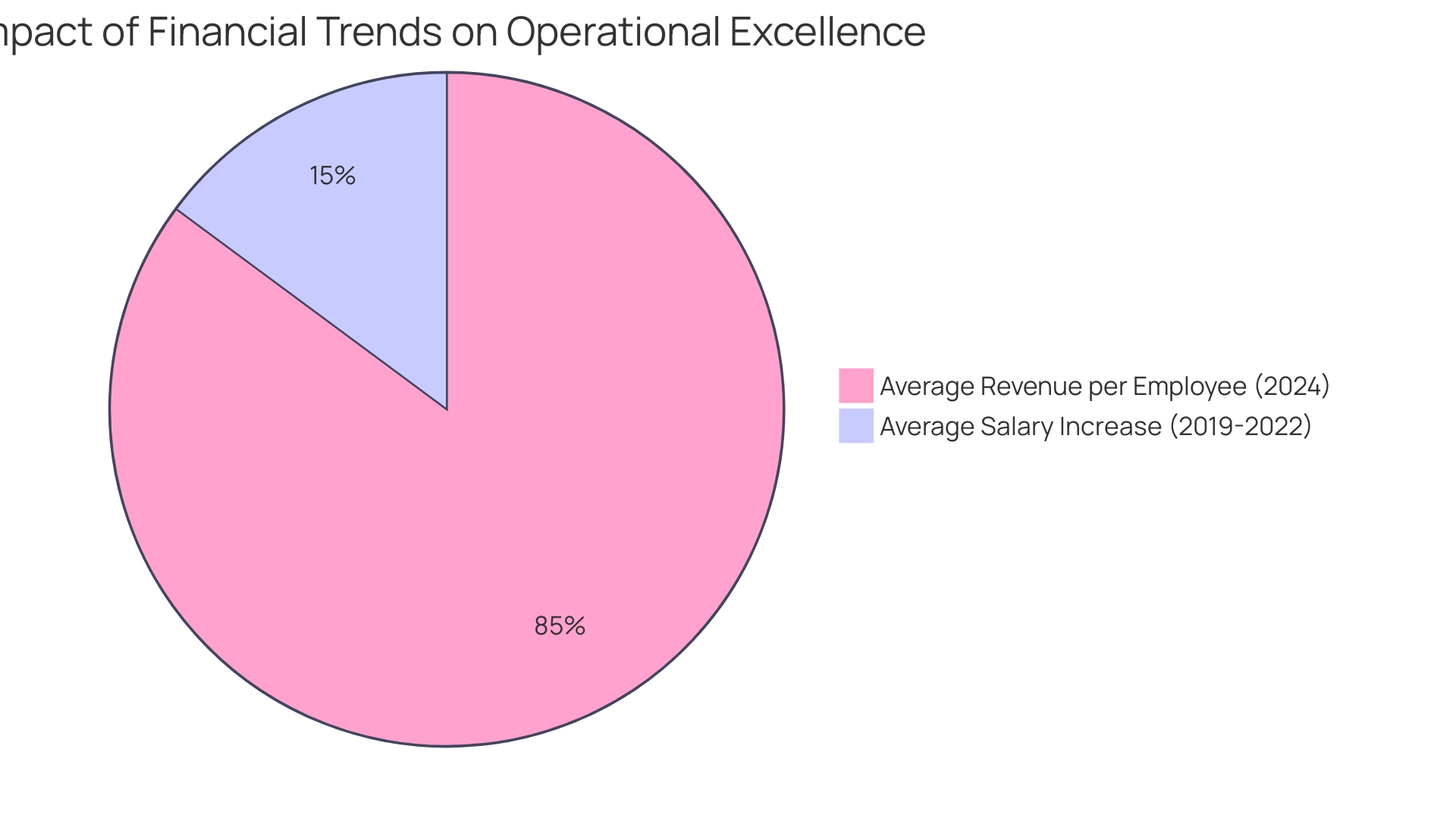 Blue segment represents salary increases (average 30% increase), and green segment represents average revenue per employee ($172k).