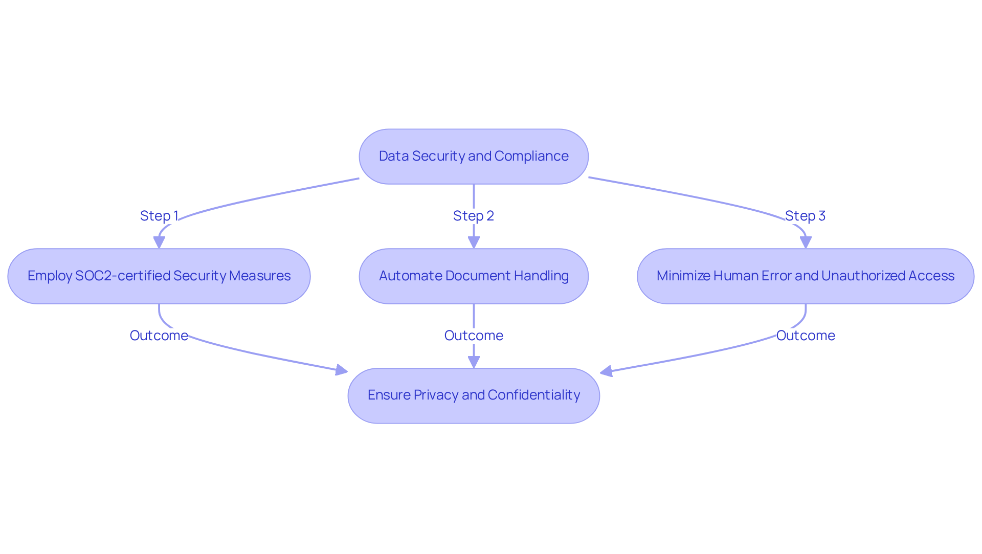 Follow the arrows to see how Solomon AI protects client information - each step shows a key action taken to ensure data security and compliance.