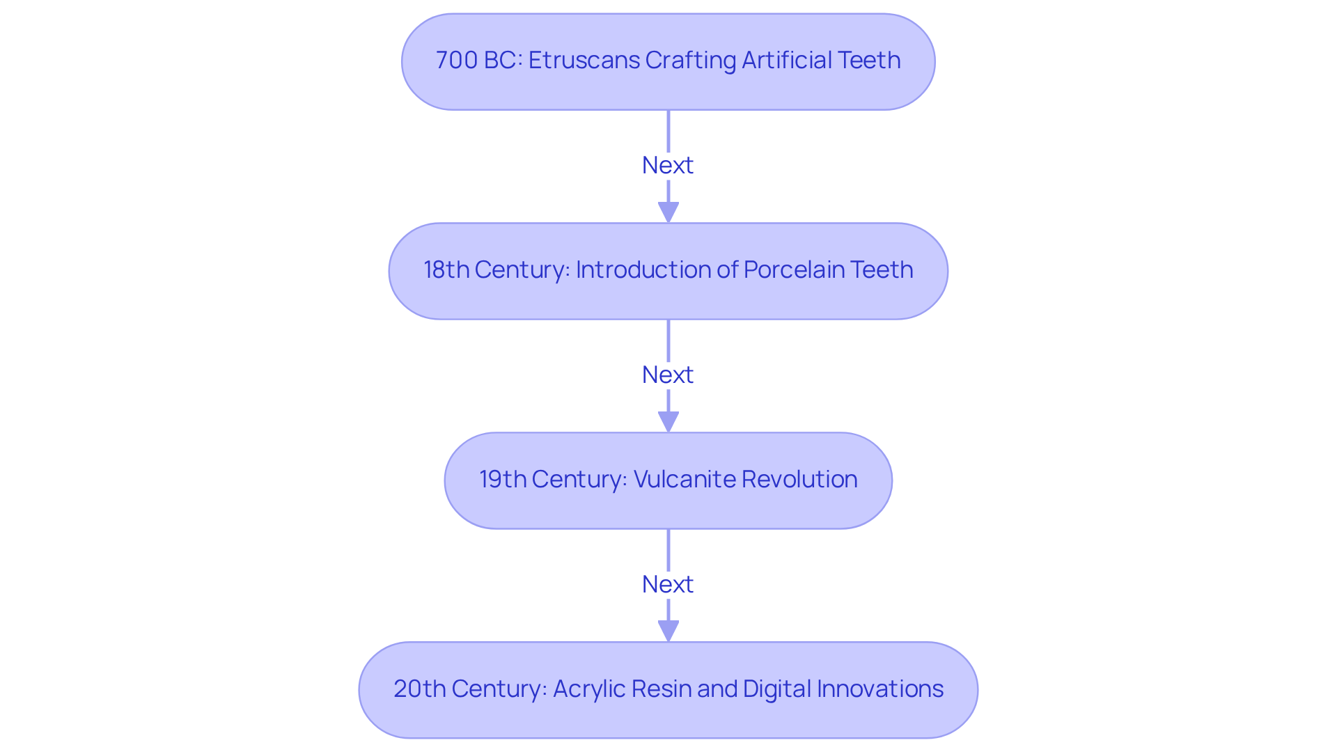 Each box represents a significant milestone in the history of dentures. Follow the arrows to see how dental prosthetics have evolved from ancient times to modern innovations.