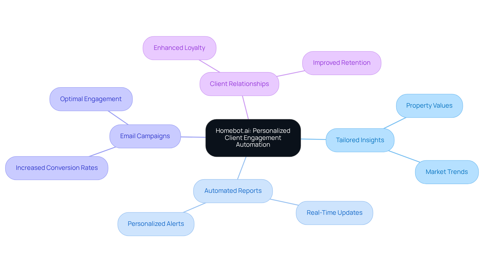 Start at the center with Homebot.ai's main focus, then explore the branches to see how it enhances client engagement through various features and benefits. Start at the center with Homebot.ai's main focus, then explore the branches to see how it enhances client engagement through various features and benefits.