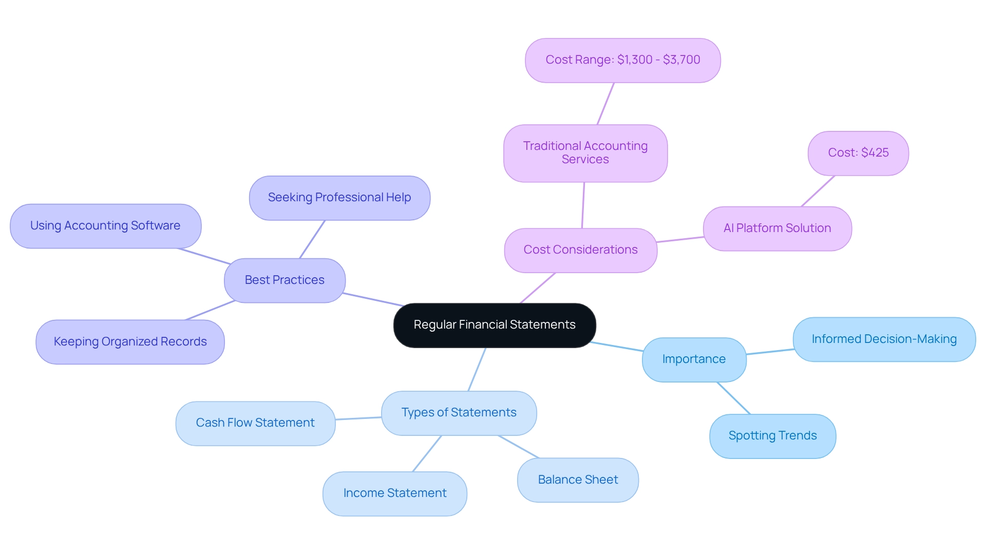 The central idea is about financial statements. Each branch highlights different aspects: why they are important, the types you should prepare, how to do it effectively, and what it might cost. This layout helps you see the big picture and understand how everything connects.