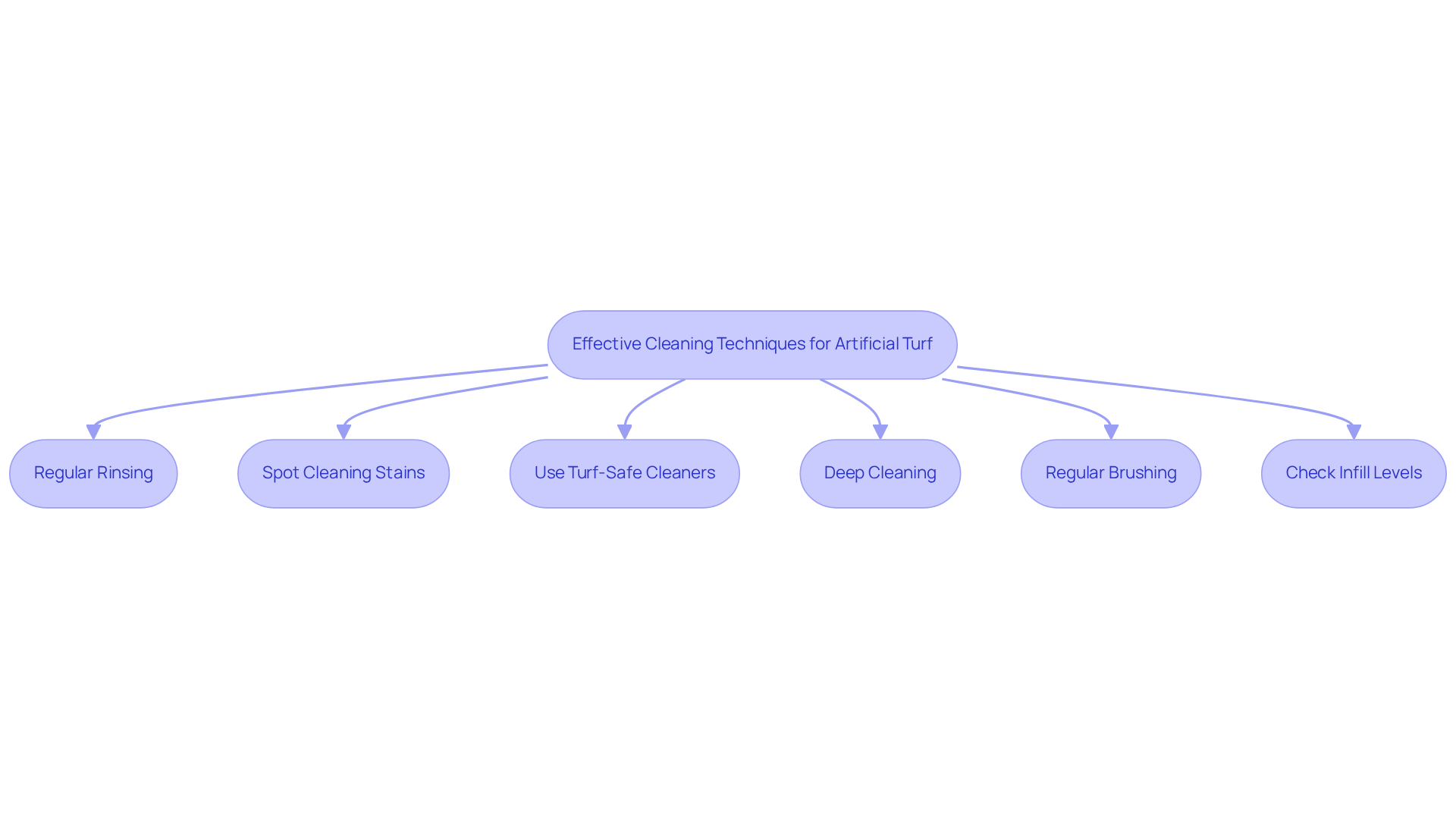Each box represents a specific cleaning technique. Follow the arrows to see the recommended steps for keeping your artificial turf clean and inviting.
