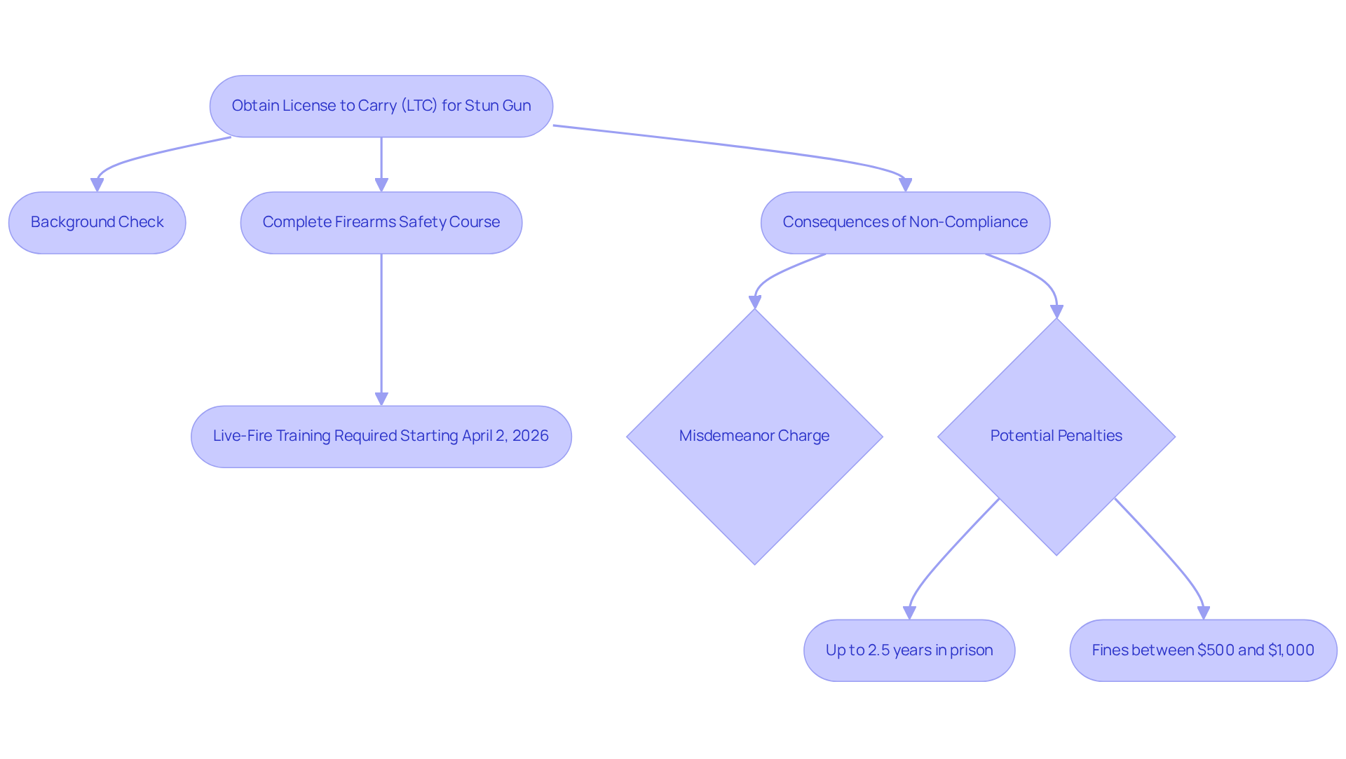 This flowchart guides you through the steps needed to legally own a stun gun in Massachusetts. Follow the arrows to see what you need to do to get your license and what could happen if you don't comply with the laws.