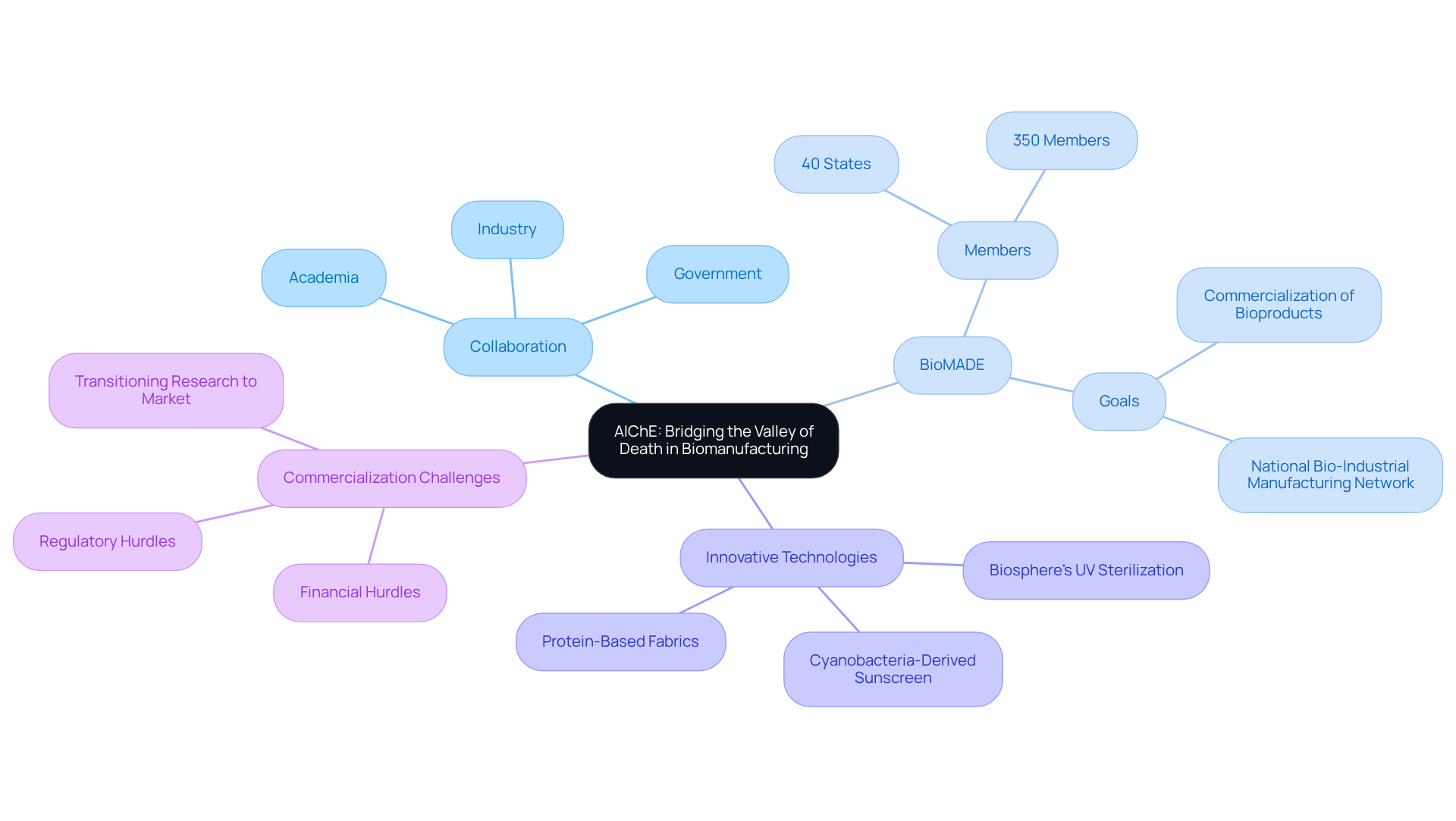 The central node represents AIChE's mission, while branches show how different initiatives and collaborations contribute to overcoming challenges in biomanufacturing. Each color-coded branch helps identify key areas of focus.