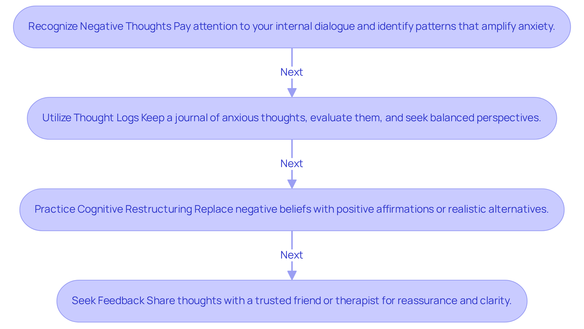 Each box represents a step in managing anxiety. Follow the arrows to see how to move from recognizing your thoughts to seeking support, helping you take control of your anxiety.