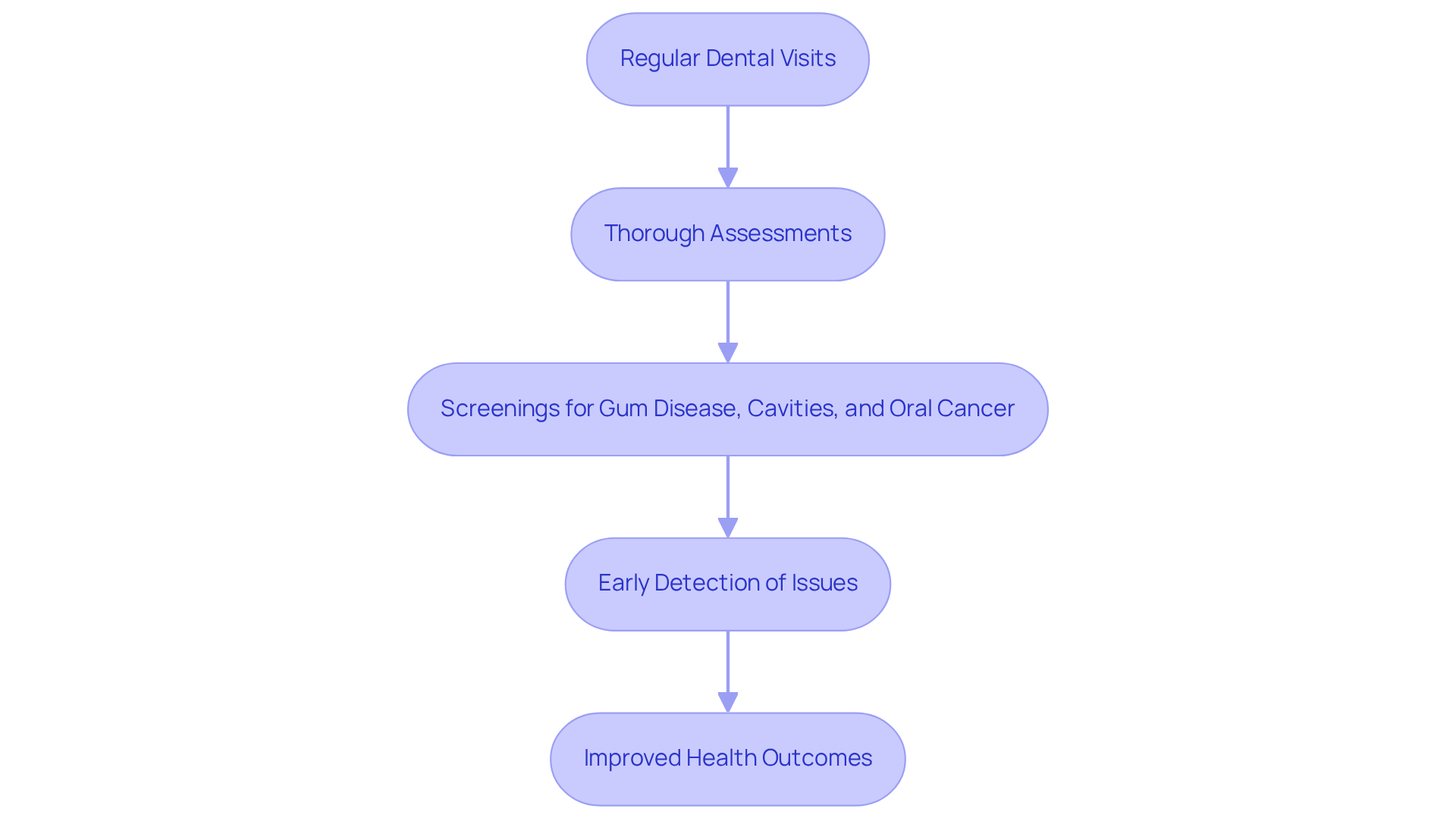This flowchart illustrates how regular dental visits lead to thorough assessments and screenings, which help in the early detection of oral health issues. Each step shows how proactive care can improve overall health outcomes.