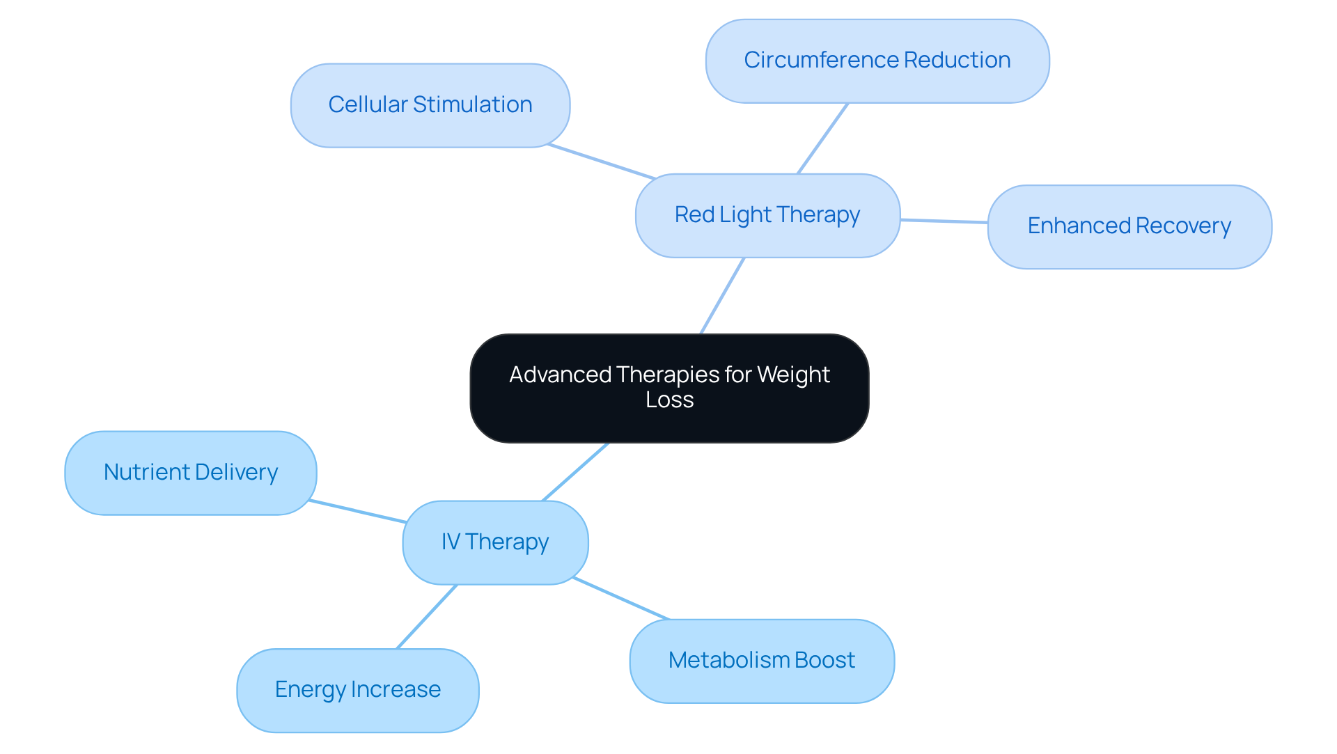 The central node represents the main topic of advanced therapies for weight loss. Each branch shows a specific therapy, and the sub-branches detail the benefits associated with each therapy. This layout helps you understand how these therapies contribute to weight loss and overall wellness.