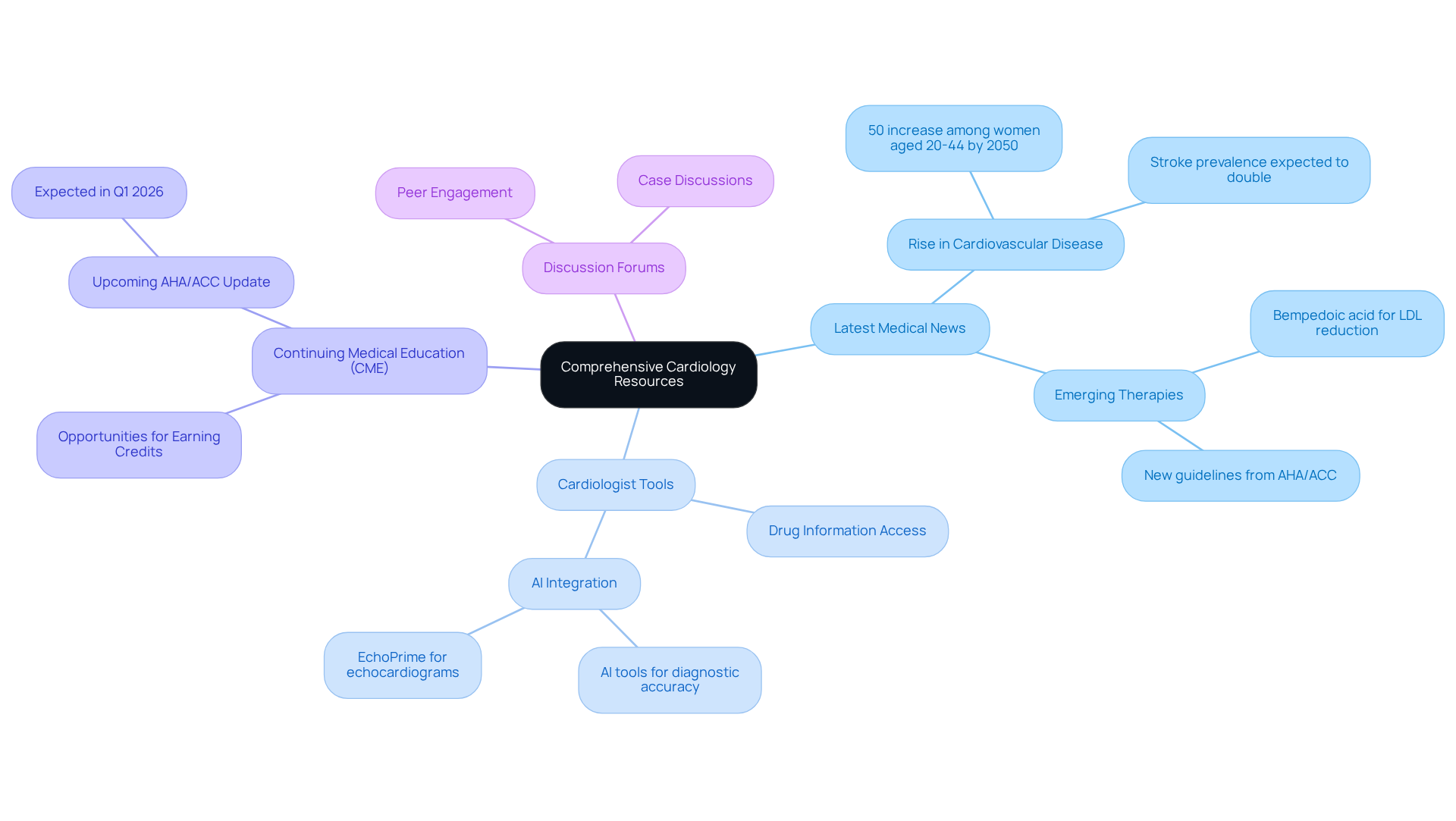This mindmap starts with the central theme of cardiology resources and branches out into key areas. Each branch represents a different aspect of support for heart specialists, showing how they can stay informed and connected in their practice.