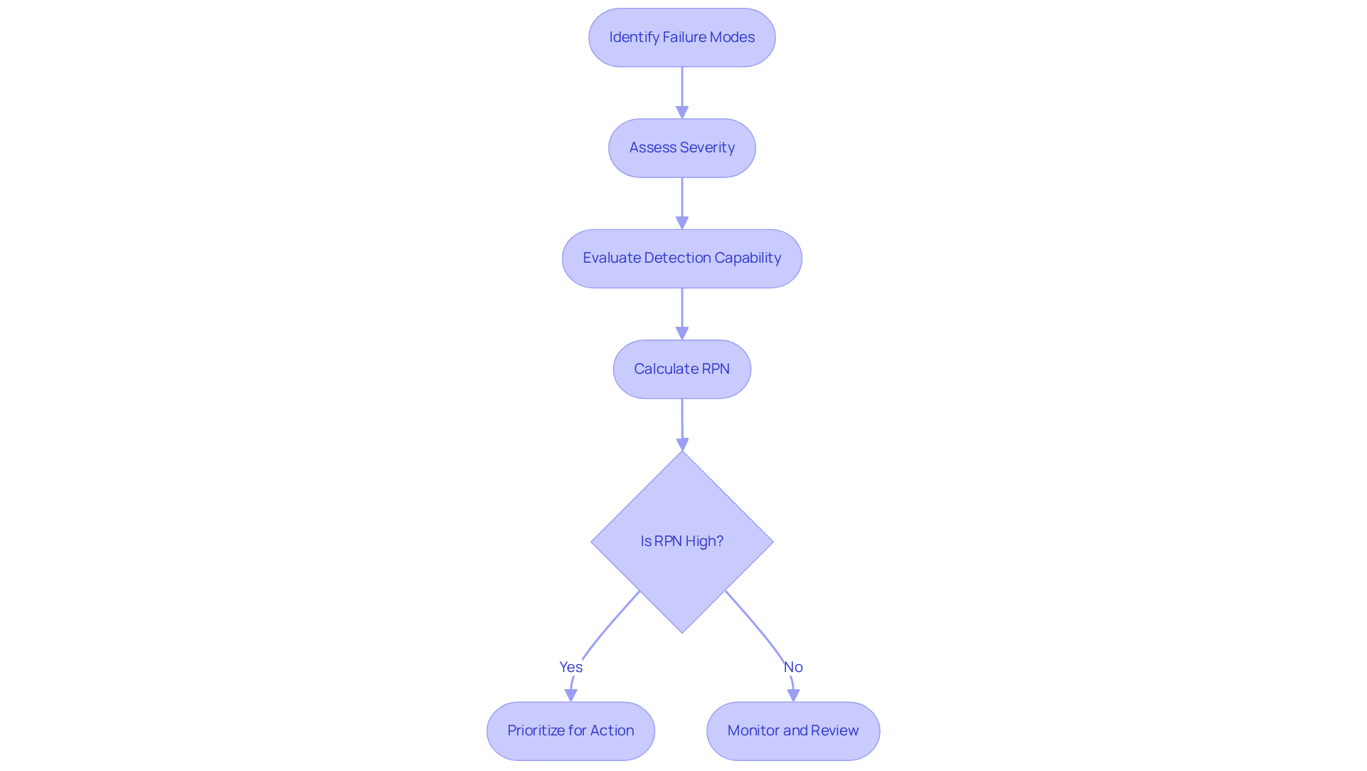 This flowchart shows how to evaluate risks in FMEA using RPN scores. Start by identifying potential failure modes, then assess their severity and detection capabilities. Calculate the RPN, and based on its value, decide whether to prioritize the issue for action or continue monitoring it. This flowchart shows how to evaluate risks in FMEA using RPN scores. Start by identifying potential failure modes, then assess their severity and detection capabilities. Calculate the RPN, and based on its value, decide whether to prioritize the issue for action or continue monitoring it.