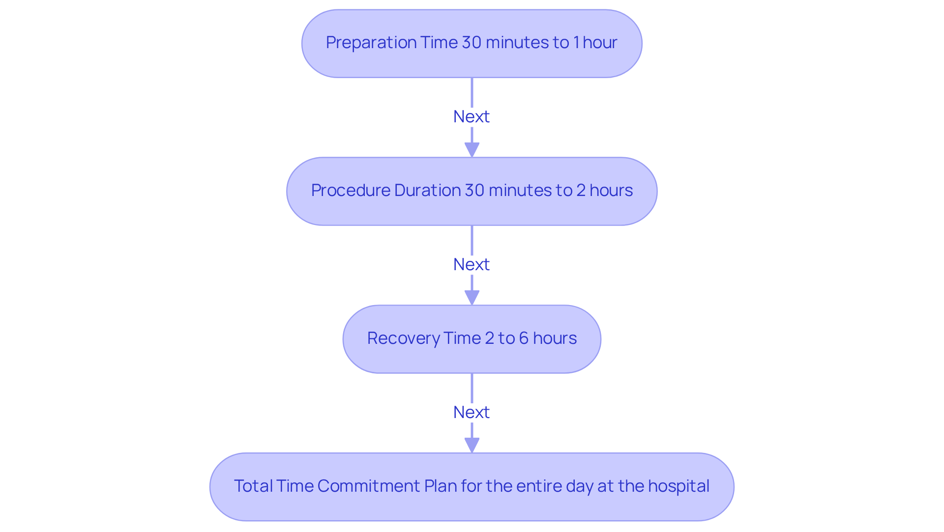 Each box represents a stage in the heart catheterization process. Follow the arrows to see how each step leads to the next, from preparation to recovery. Each box represents a stage in the heart catheterization process. Follow the arrows to see how each step leads to the next, from preparation to recovery.