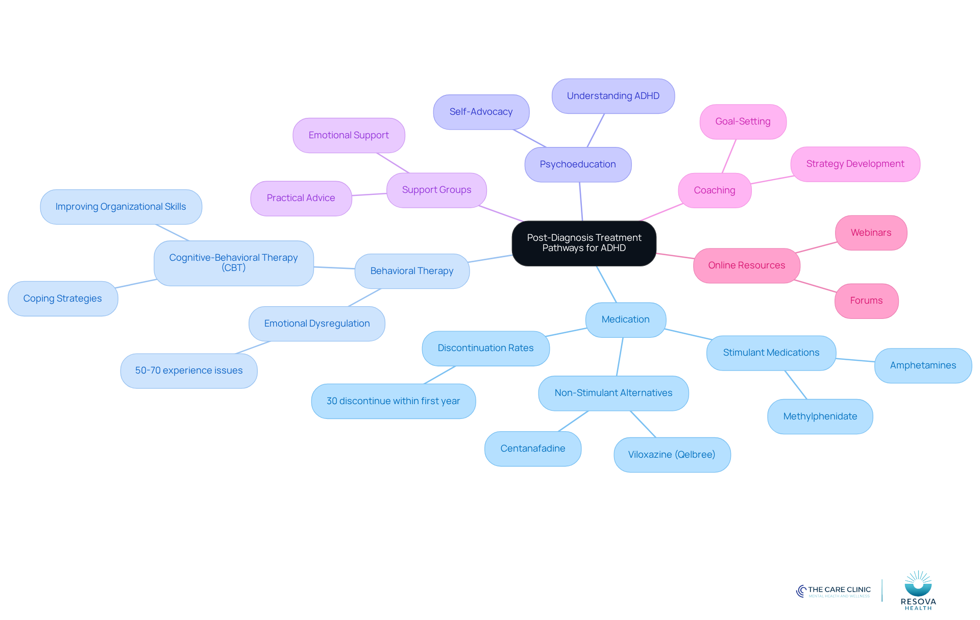 The central node represents the overall theme of treatment pathways. Each branch shows a different approach to managing ADHD, with sub-branches providing more details about each option. This layout helps you see all the available support resources at a glance. The central node represents the overall theme of treatment pathways. Each branch shows a different approach to managing ADHD, with sub-branches providing more details about each option. This layout helps you see all the available support resources at a glance.