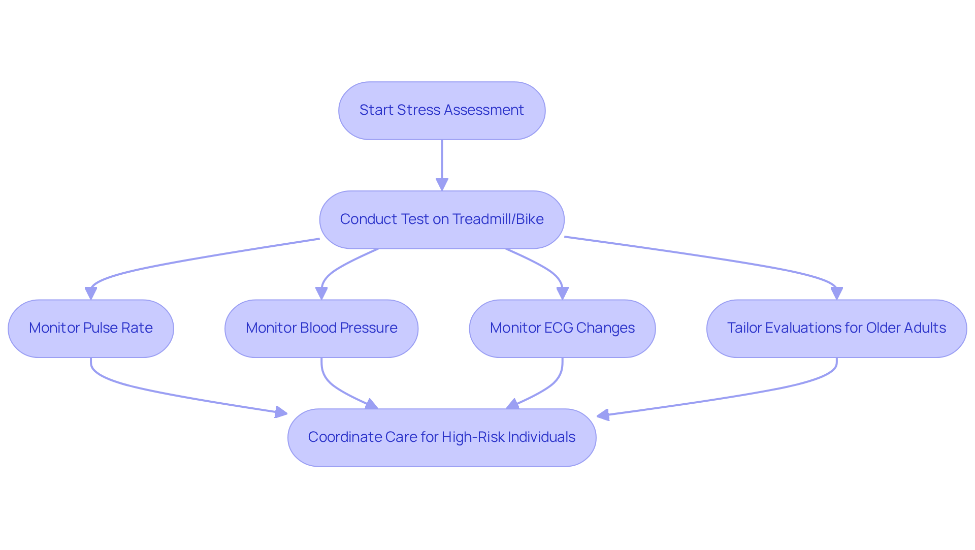 Each box represents a step in the stress test process. Follow the arrows to see how the assessment unfolds, from conducting the test to coordinating care for those at higher risk.