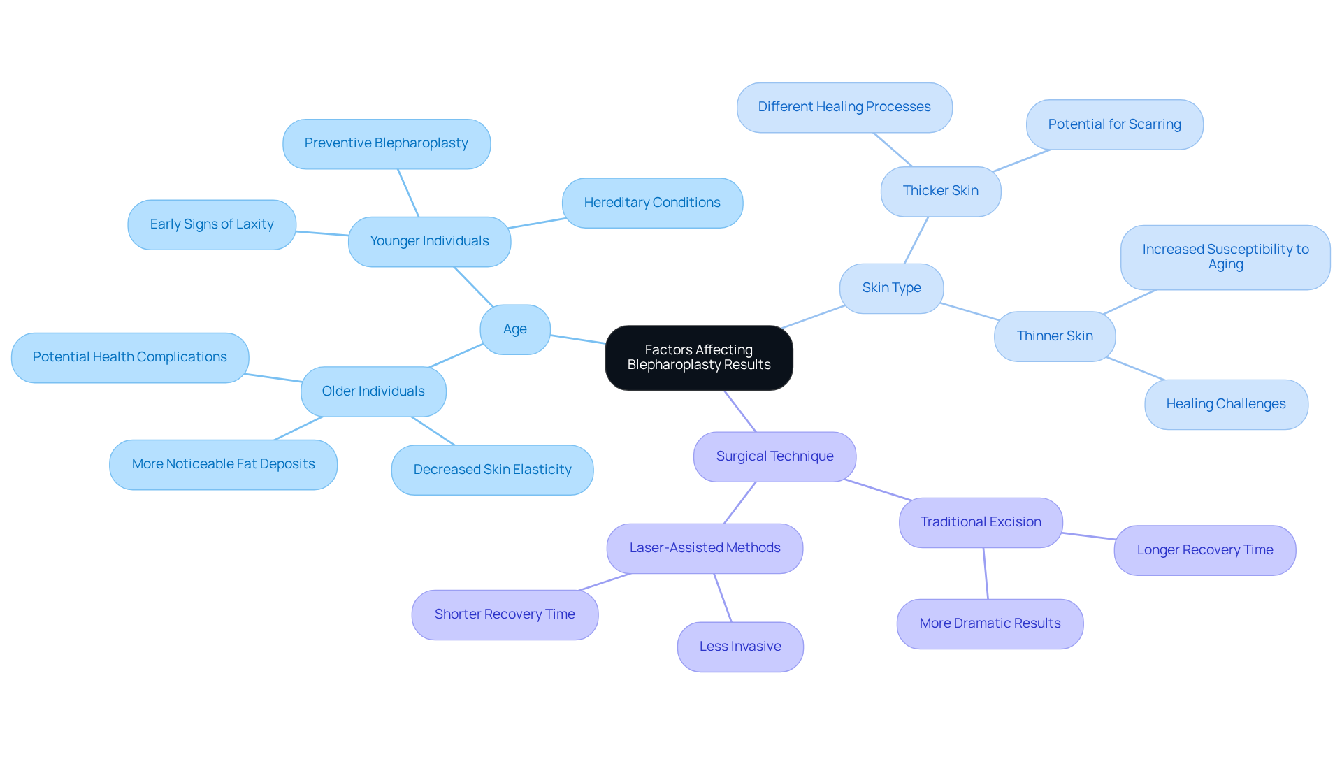 Este mapa mental muestra los factores clave que pueden afectar los resultados de la cirugía de párpados. Cada rama representa un aspecto diferente, como la edad o el tipo de piel, y las subramas brindan más detalles sobre cómo estos factores influyen en la cirugía. ¡Es una excelente manera de visualizar cómo todo se relaciona! This mindmap shows the key factors that can affect the outcomes of eyelid surgery. Each branch represents a different aspect, like age or skin type, and the sub-branches provide more details about how these factors influence the surgery. It's a great way to visualize how everything connects!