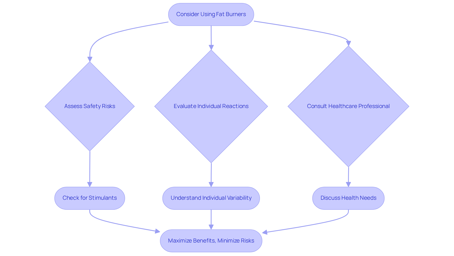 This flowchart guides you through the important steps to consider before using fat burners. Start at the top and follow the arrows to see what you should think about, including safety risks and the importance of consulting a healthcare professional.