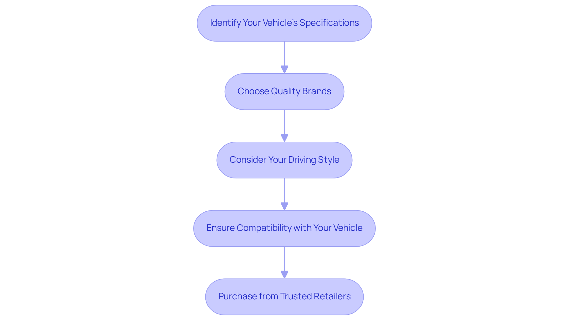 Each box represents a crucial step in choosing brake parts for your vehicle. Follow the arrows to navigate through the process, ensuring you consider all important factors for optimal performance and safety. Each box represents a crucial step in choosing brake parts for your vehicle. Follow the arrows to navigate through the process, ensuring you consider all important factors for optimal performance and safety.