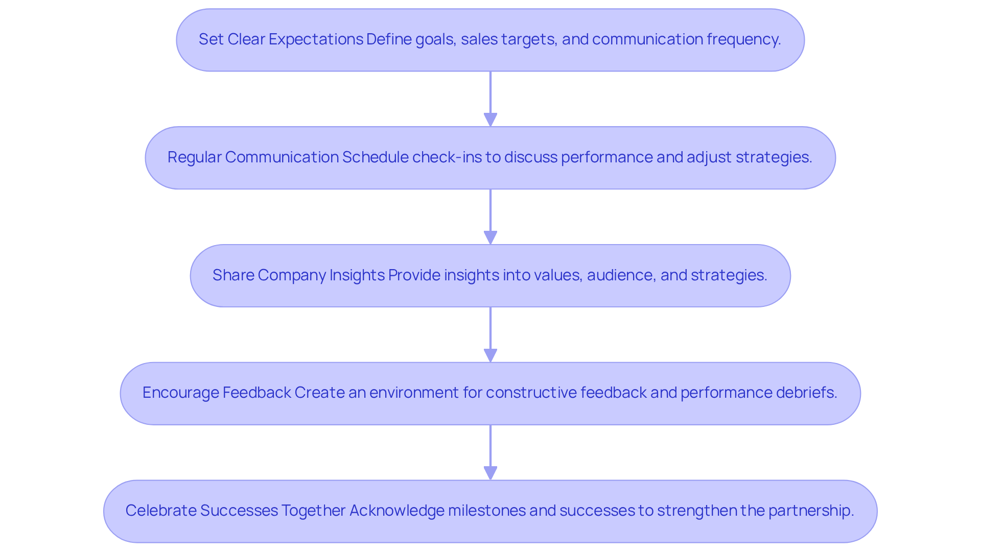 Each box represents a key step in building a strong partnership. Follow the arrows to see how each step connects and builds on the previous one, leading to a successful collaboration. Each box represents a key step in building a strong partnership. Follow the arrows to see how each step connects and builds on the previous one, leading to a successful collaboration.