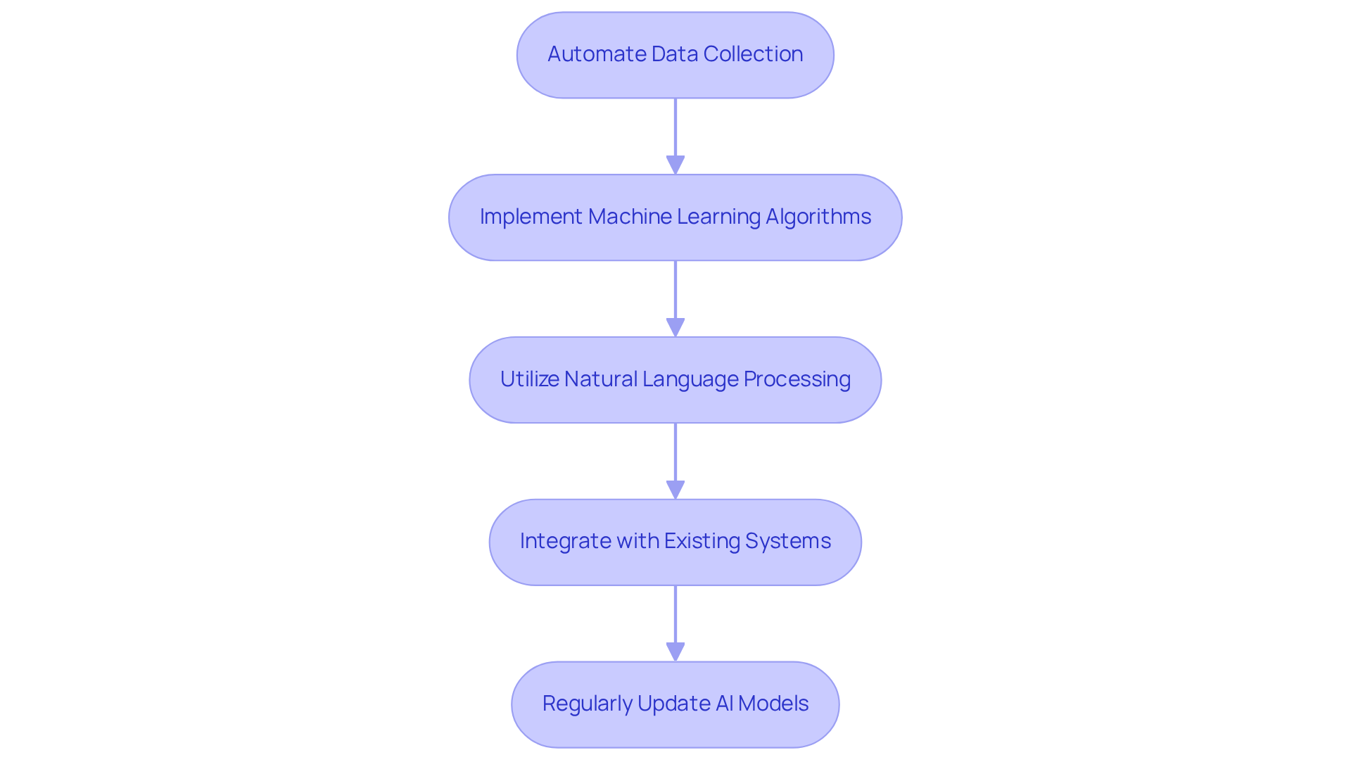 Each box represents a strategy to enhance compliance monitoring using AI. Follow the arrows to see the recommended order of implementation for maximum effectiveness.