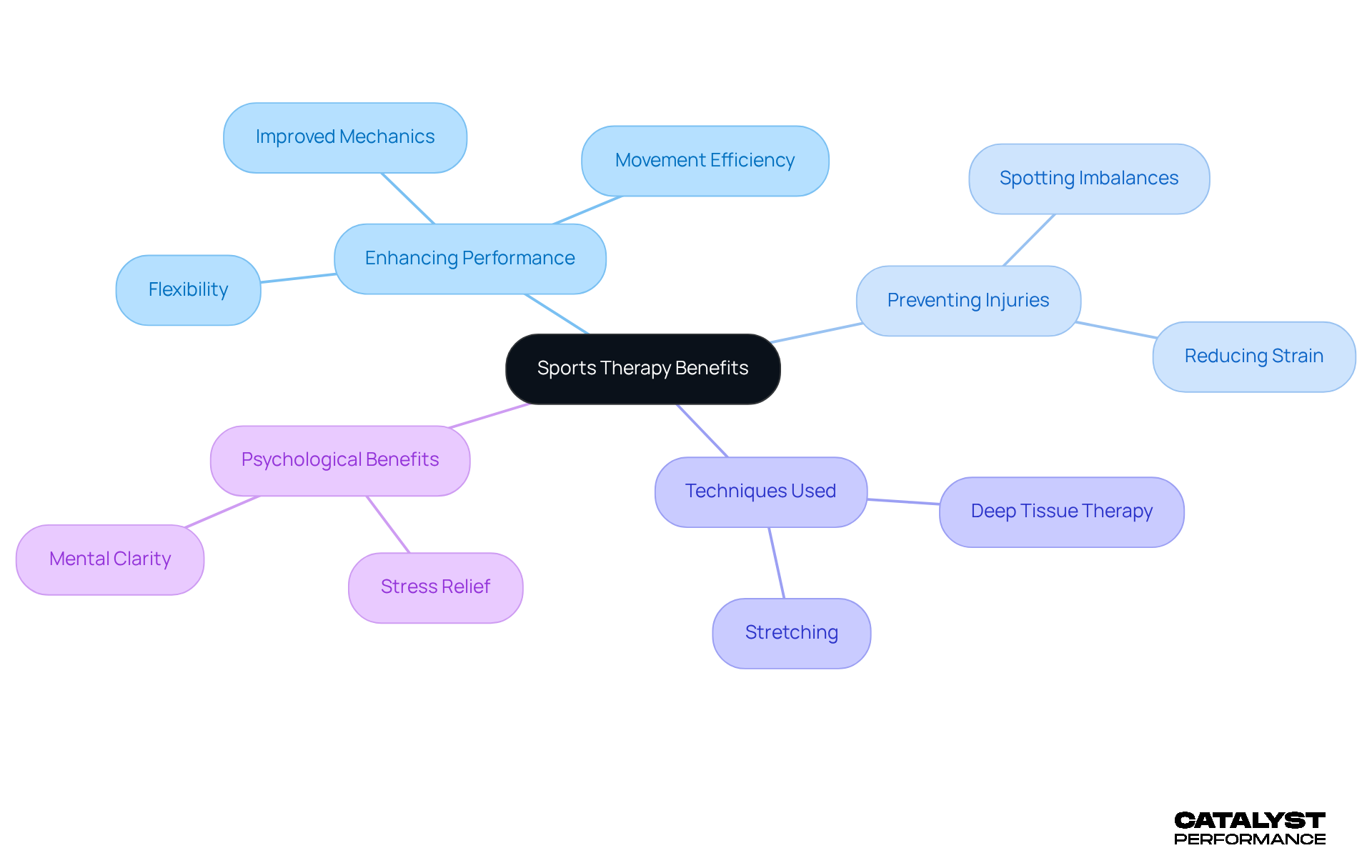 The central node represents sports therapy, with branches showing how it enhances performance and prevents injuries. Each sub-branch details specific benefits or techniques, making it easy to understand the comprehensive impact of therapy on athletic pursuits.