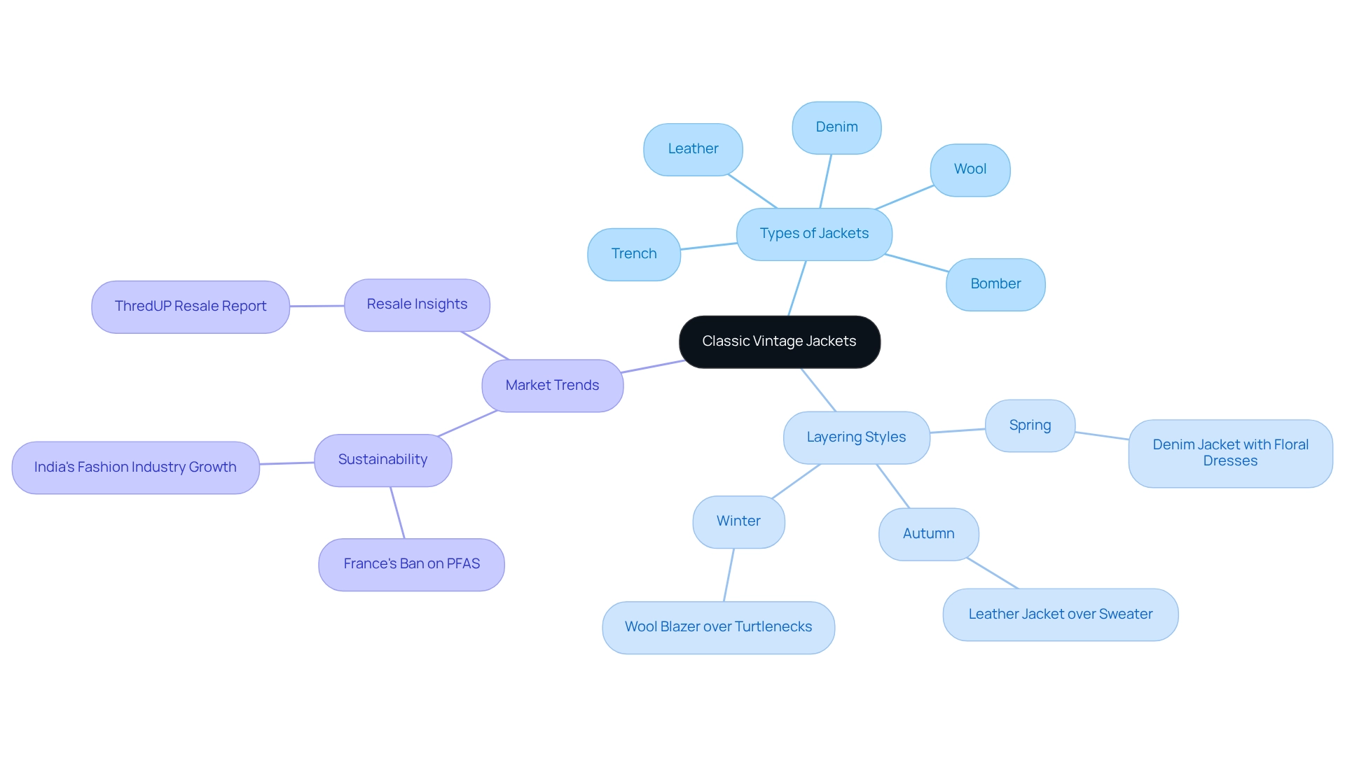 Different colors represent categories: Types of Jackets, Layering Styles, and Market Trends.