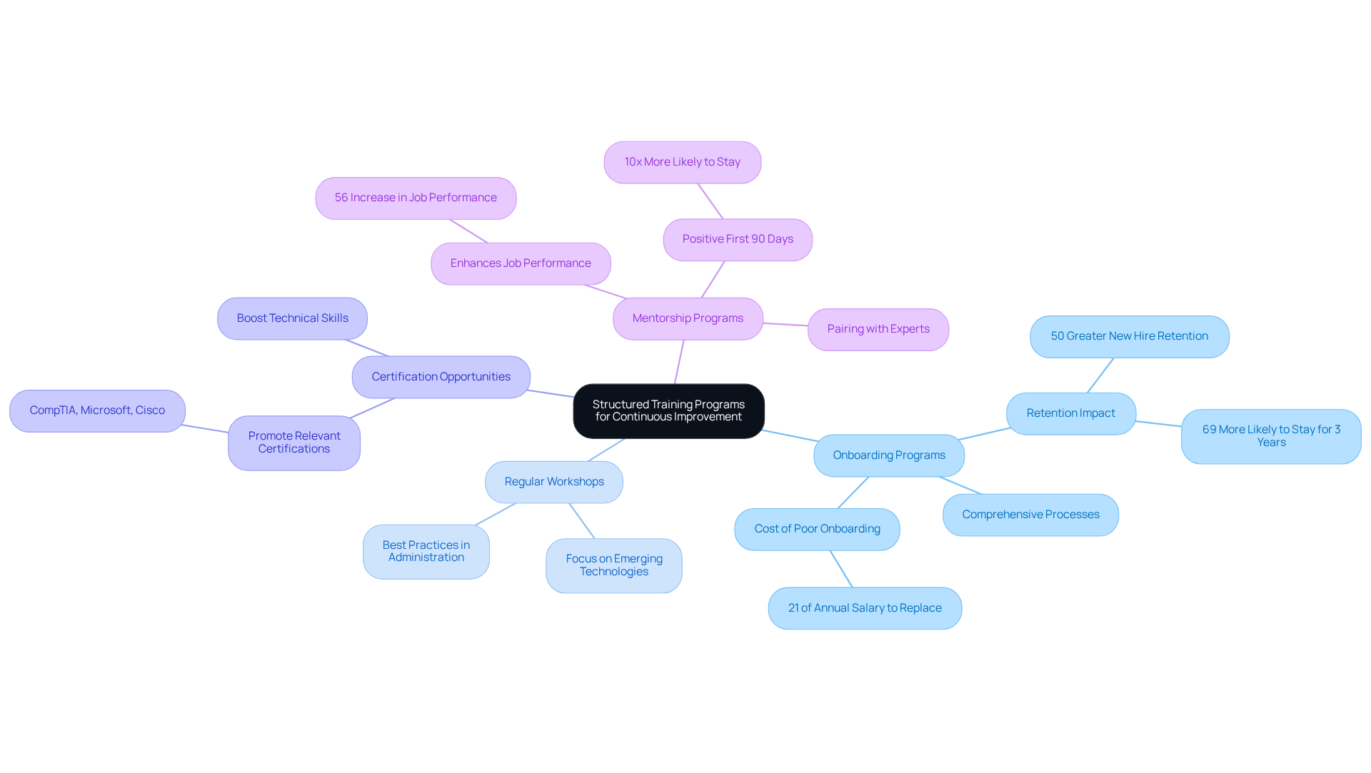 The central node represents the main theme of structured training. Each branch shows a different initiative, with sub-branches providing additional details and benefits. This layout helps visualize how each initiative contributes to employee retention and satisfaction. The central node represents the main theme of structured training. Each branch shows a different initiative, with sub-branches providing additional details and benefits. This layout helps visualize how each initiative contributes to employee retention and satisfaction.