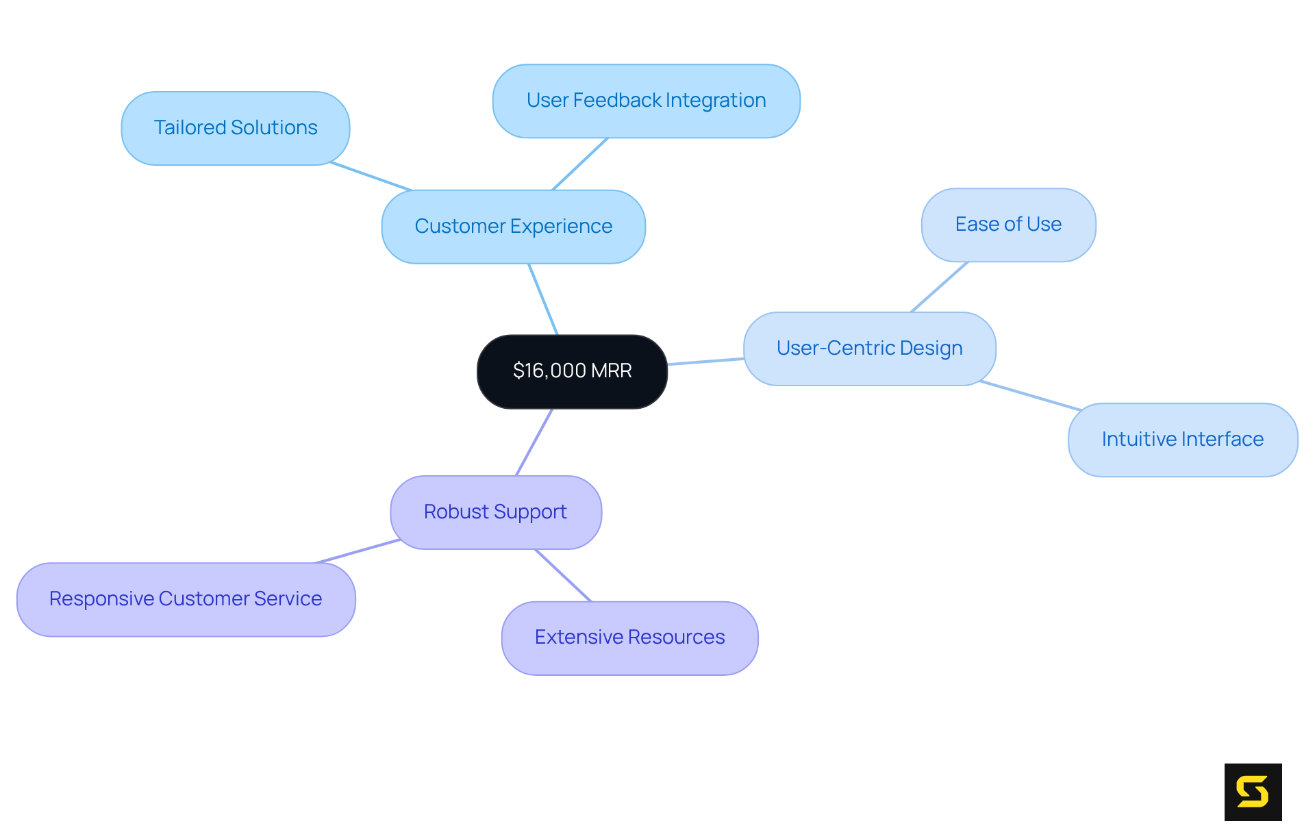 The center represents the Monthly Recurring Revenue. Each branch shows a key factor contributing to this success, highlighting how a focus on user needs leads to growth.