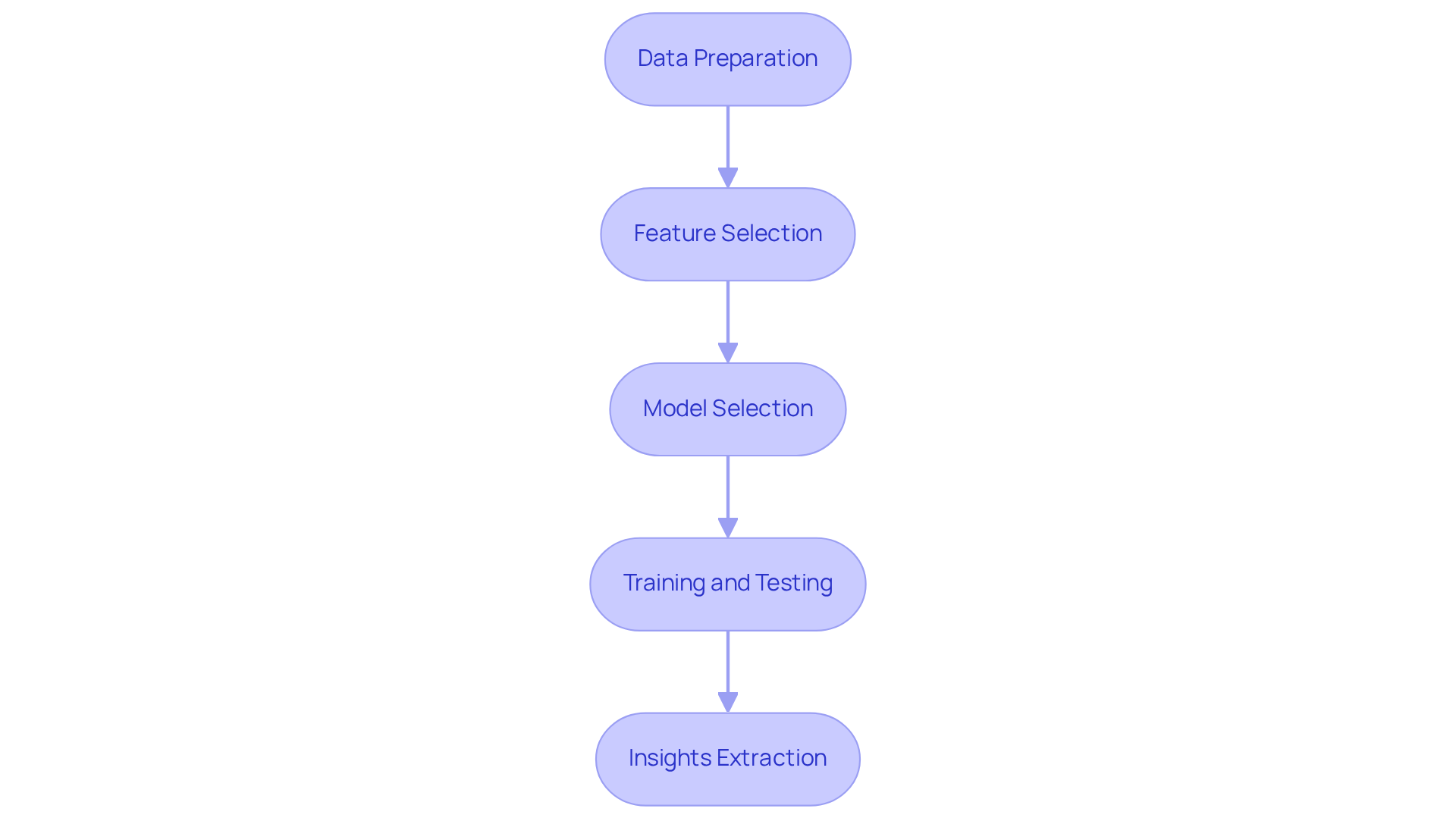 Master Geo-Based Marketing Experiments with Machine Learning