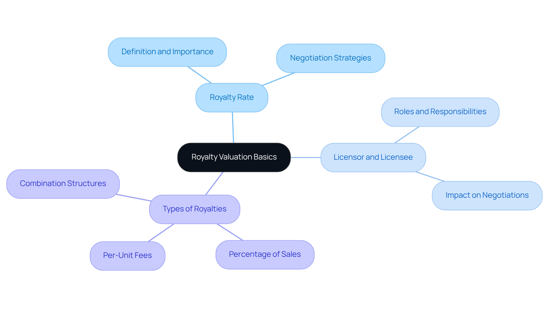 This mindmap starts with the central idea of royalty valuation and branches out into key concepts. Each branch represents an important aspect of royalty valuation, helping you see how they connect and why they matter in brand licensing negotiations.