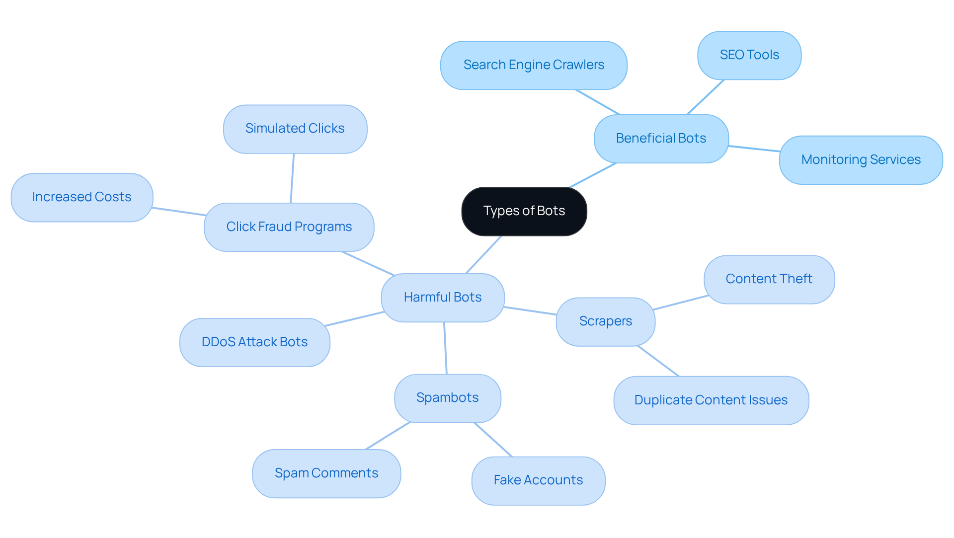 The central node represents the overall topic of bots. The branches show the two main categories, and the sub-branches detail specific harmful bots. This structure helps you quickly grasp the differences and implications of each type.