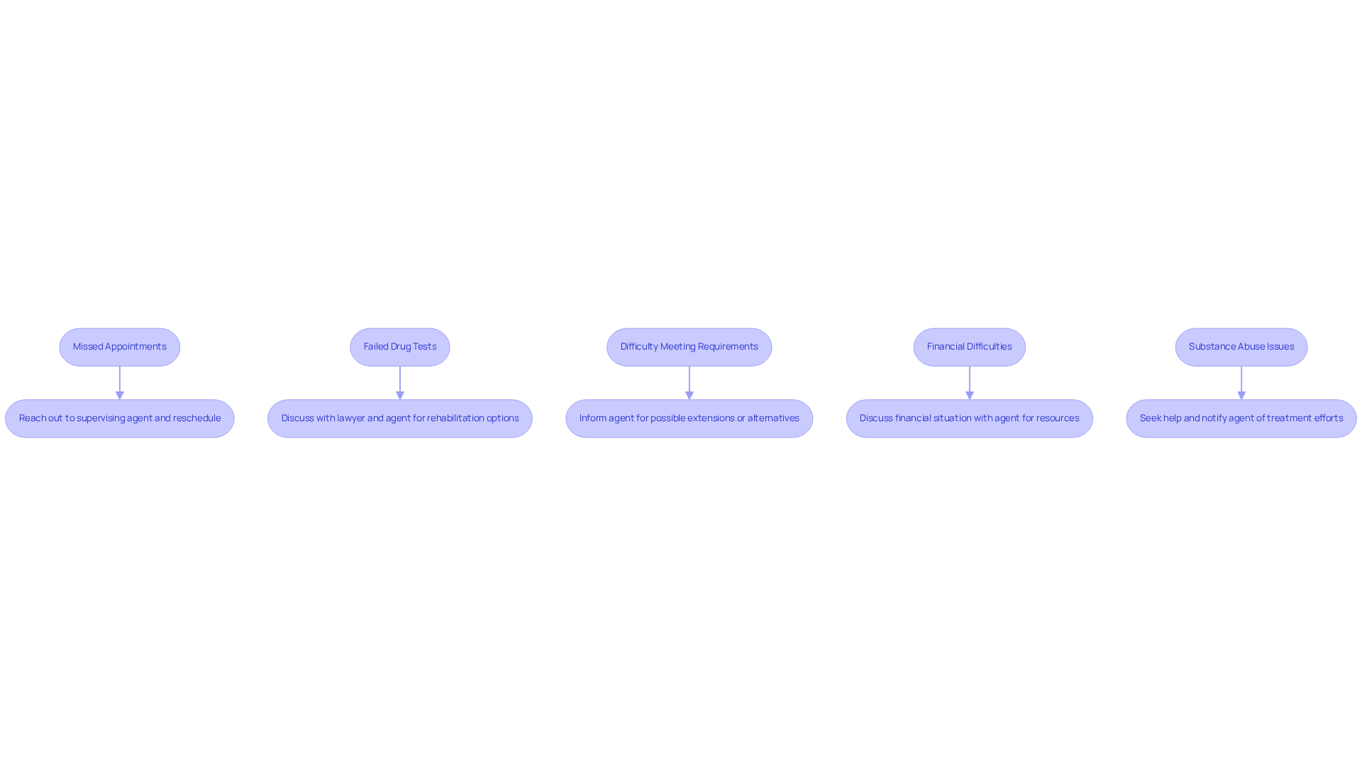 Each box represents a common challenge you might face during supervision. Follow the arrows to see the recommended actions for each issue. This flowchart is designed to help you understand what steps to take when encountering these challenges.