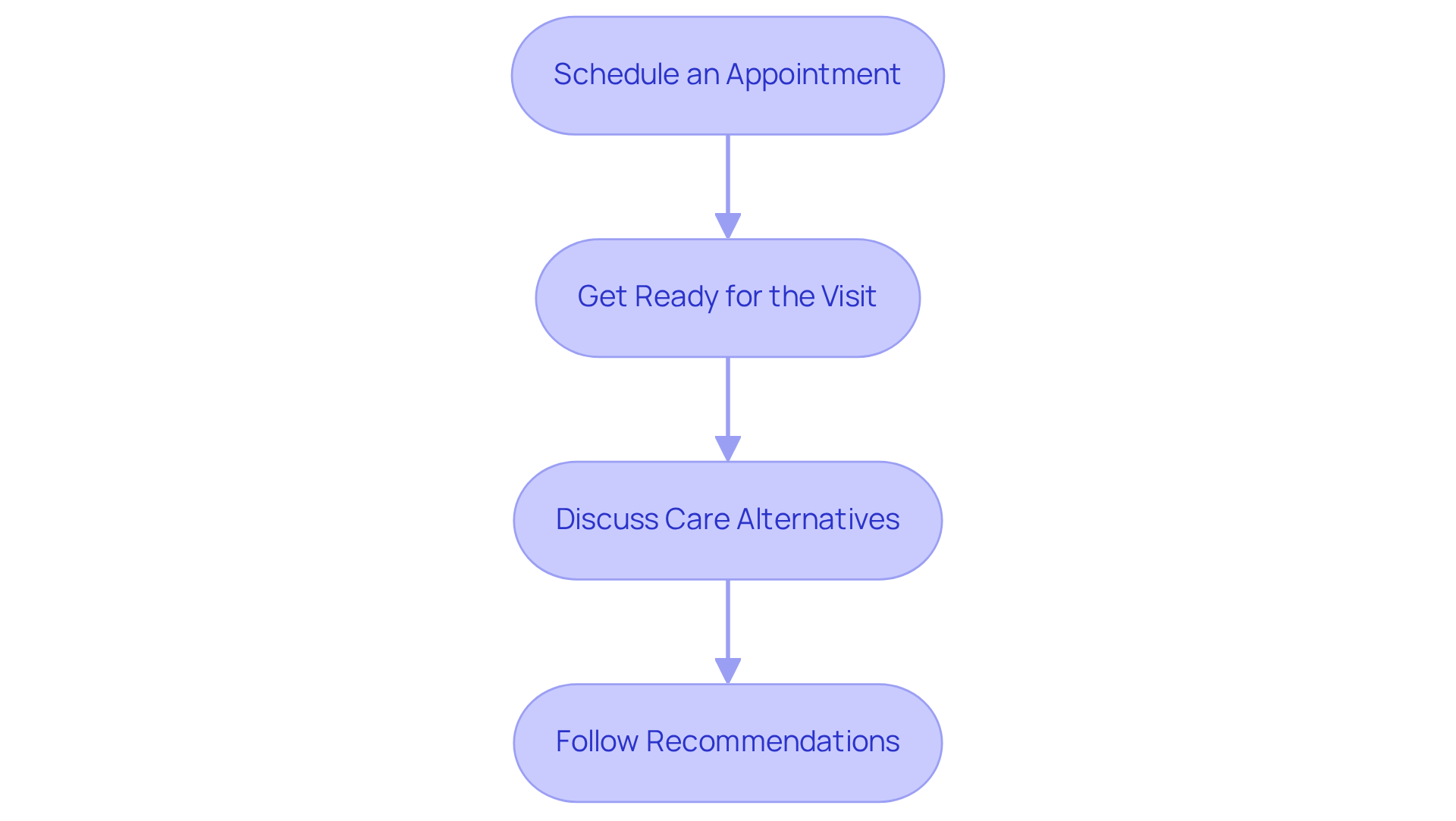 This flowchart guides you through the process of seeking help for hand discomfort. Start at the top with scheduling an appointment, then follow the arrows down to see what to do next at each step until you reach the final recommendations.