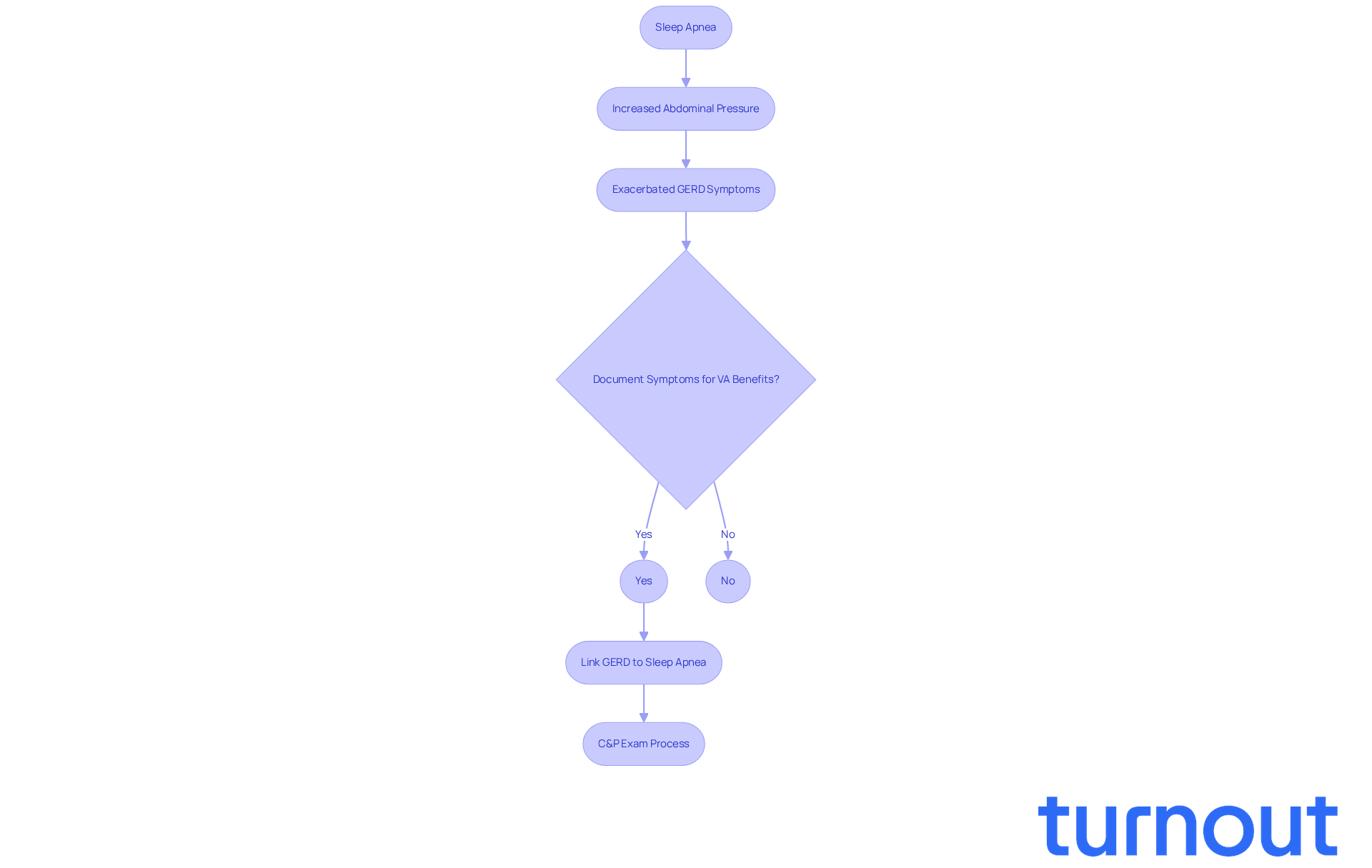 This flowchart shows how sleep apnea can worsen GERD symptoms and outlines the steps veterans should take to document their condition for VA benefits. Follow the arrows to understand the connections and actions needed.