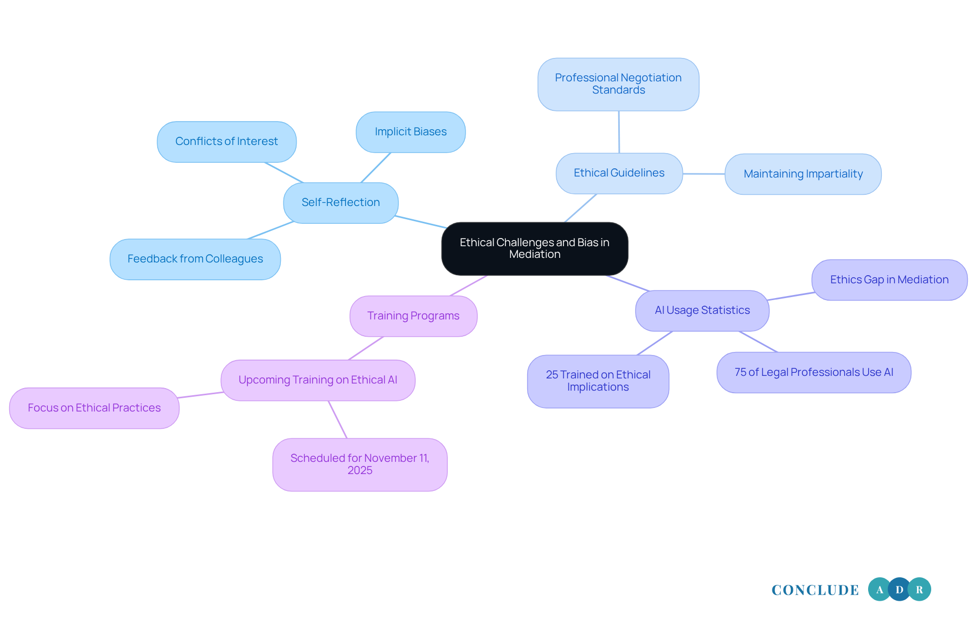 This mindmap starts with the main topic in the center and branches out to show related themes and ideas. Each branch represents a different aspect of ethical challenges in mediation, helping you see how they connect and what areas to focus on.